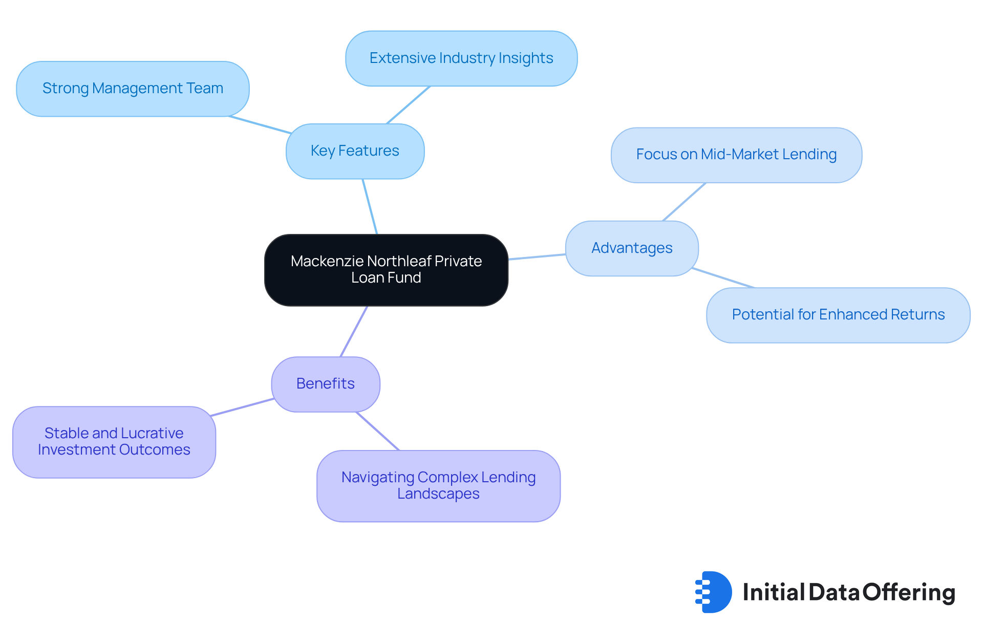 The central node represents the fund, while the branches show its key features, advantages, and benefits. Each branch helps you understand how the fund can fit into your investment strategy.