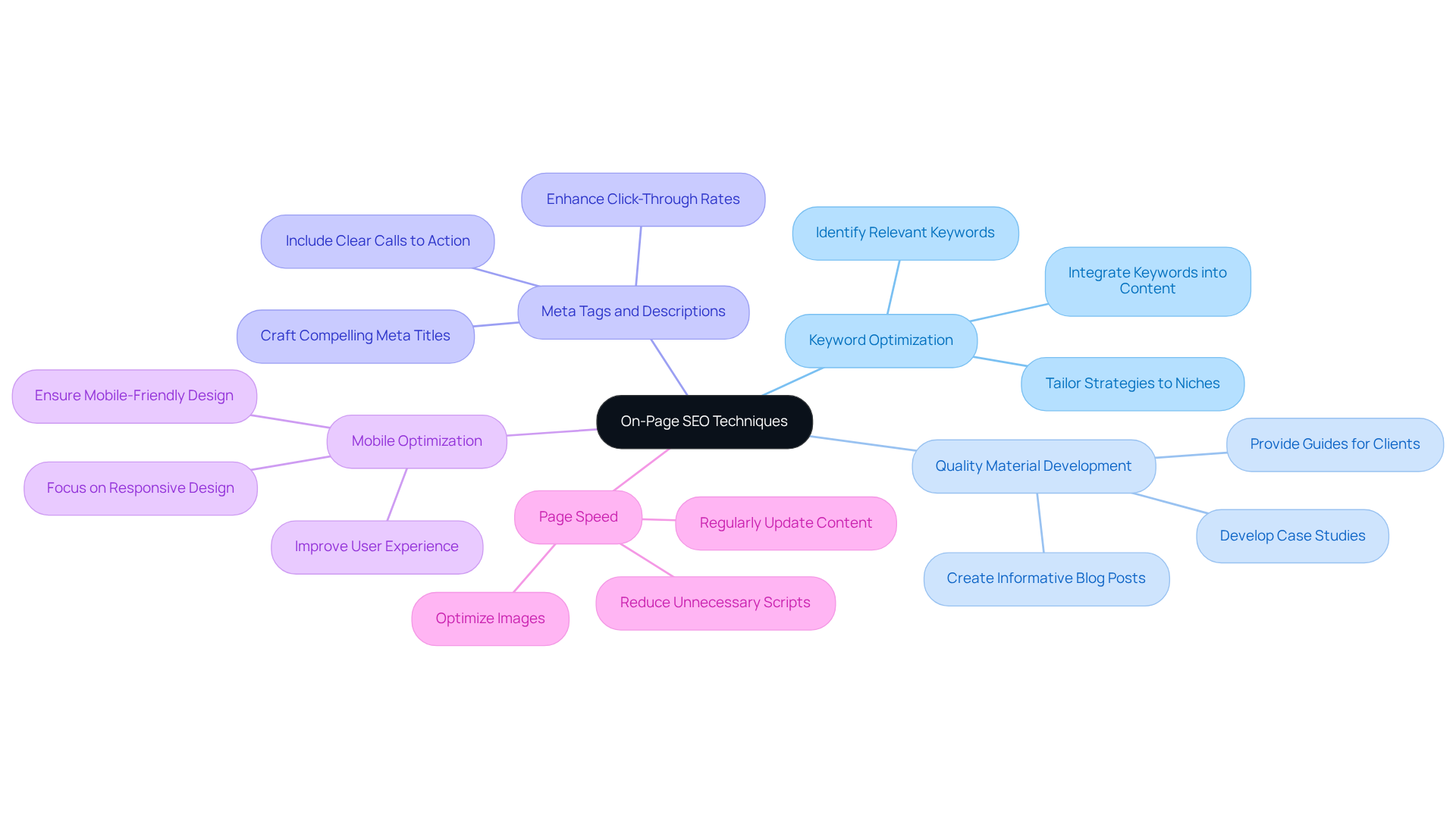 The central node represents the main topic of on-page SEO techniques, while each branch highlights a specific area of focus. Follow the branches to see how each technique contributes to improving a construction company's online presence.