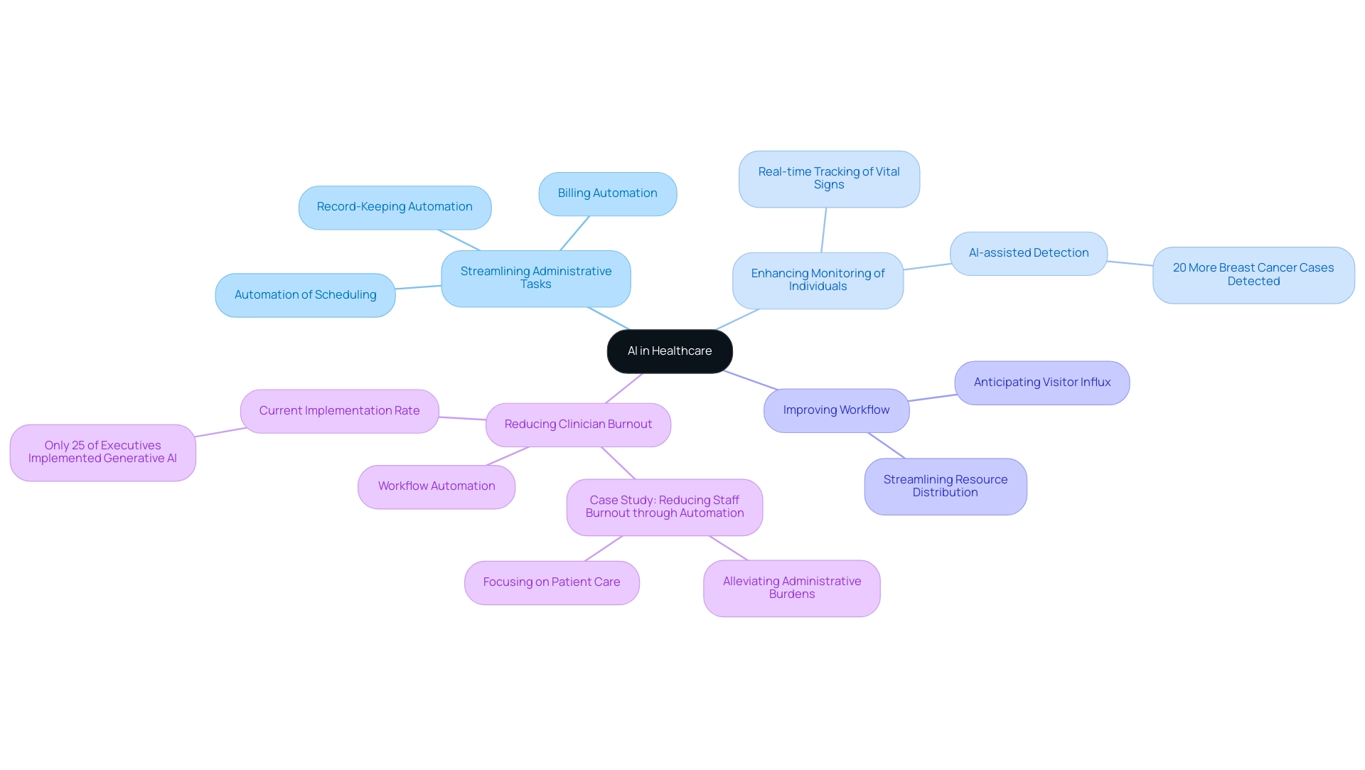 The central node represents AI's role in healthcare, with branches detailing the four key areas of impact, each represented by different colors.