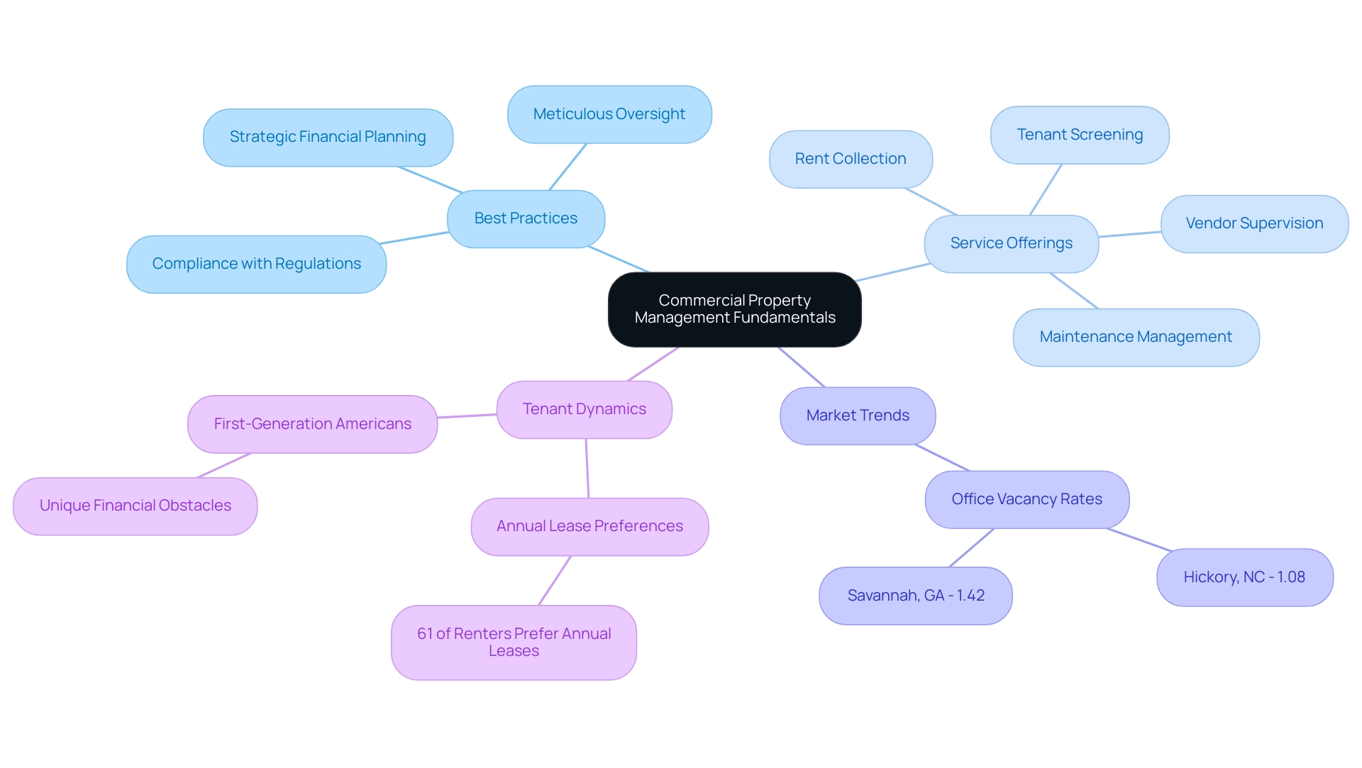 What Are Commercial Property Management Best Practices? A Comprehensive ...