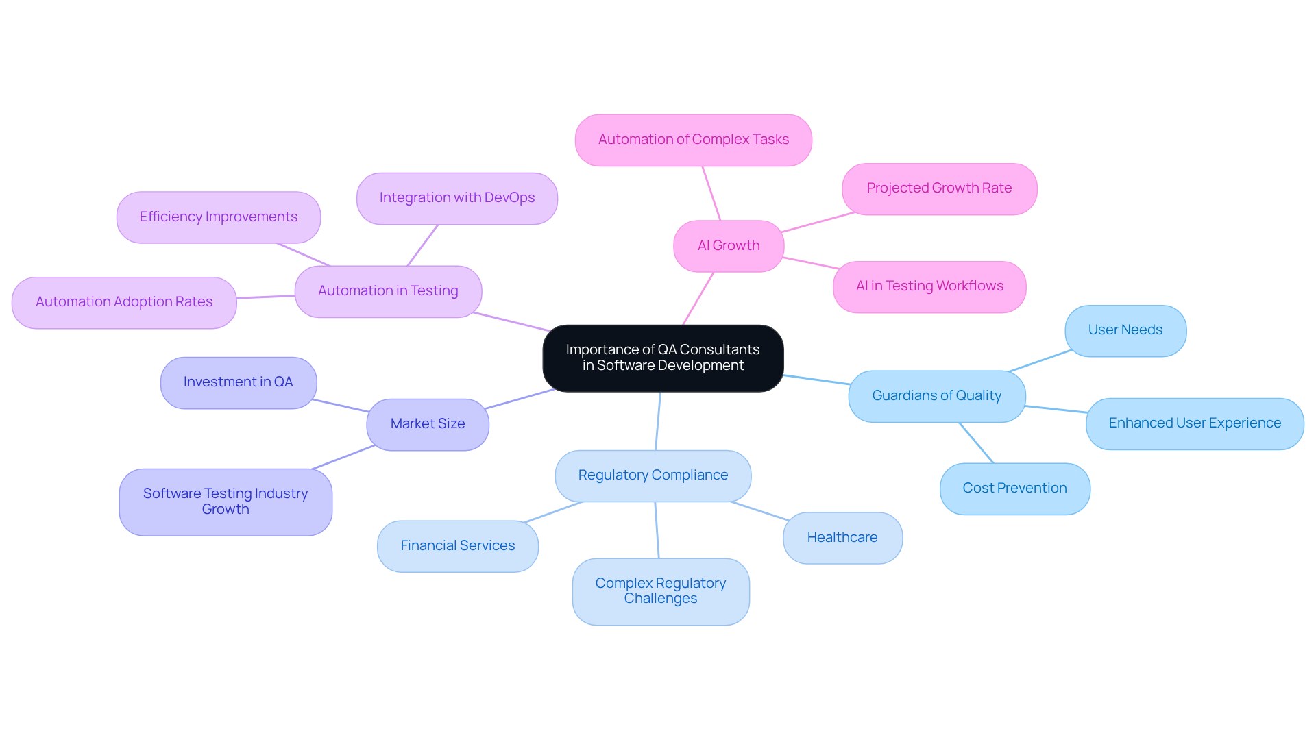 The central node represents the overall importance of QA consultants, while the branches show different aspects of their role. Each sub-branch provides more detail on how QA impacts software quality, compliance, and industry trends.