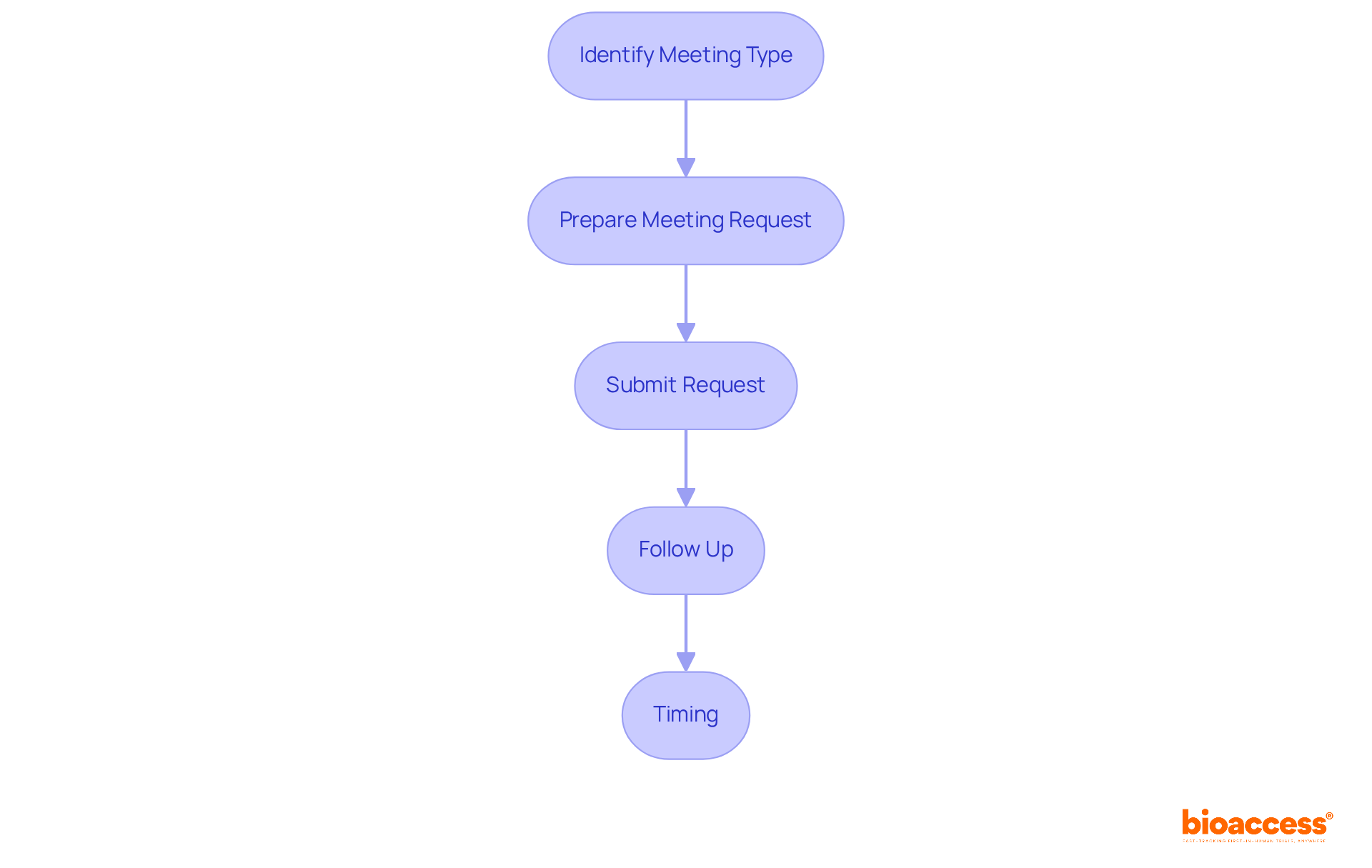 Each box represents a step in the process of requesting a meeting with the FDA. Follow the arrows to see how to move from one step to the next, ensuring you complete each action in order.