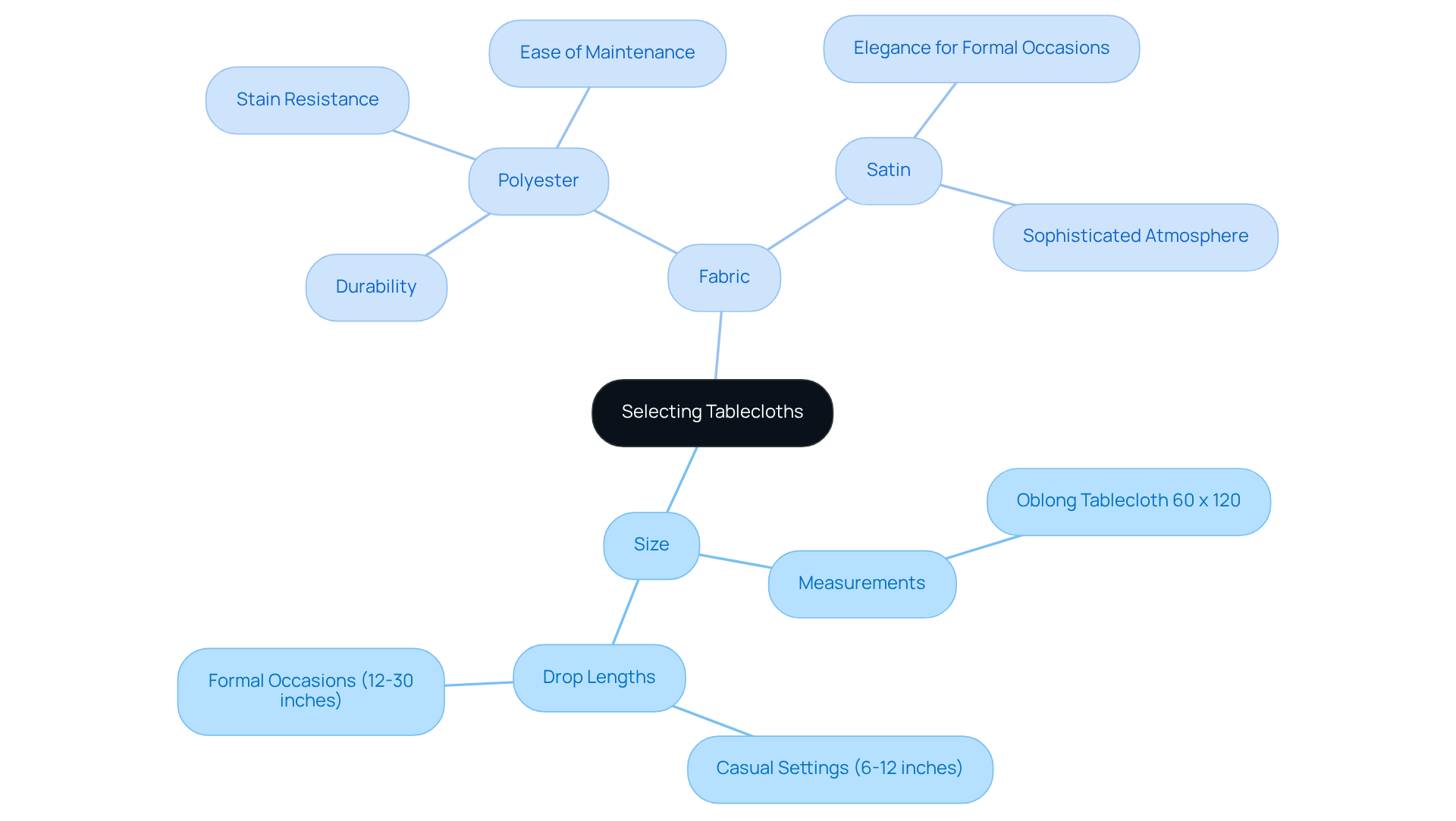 Start at the center with the main topic of tablecloth selection, then explore the branches to understand how size and fabric choices impact your event's presentation.