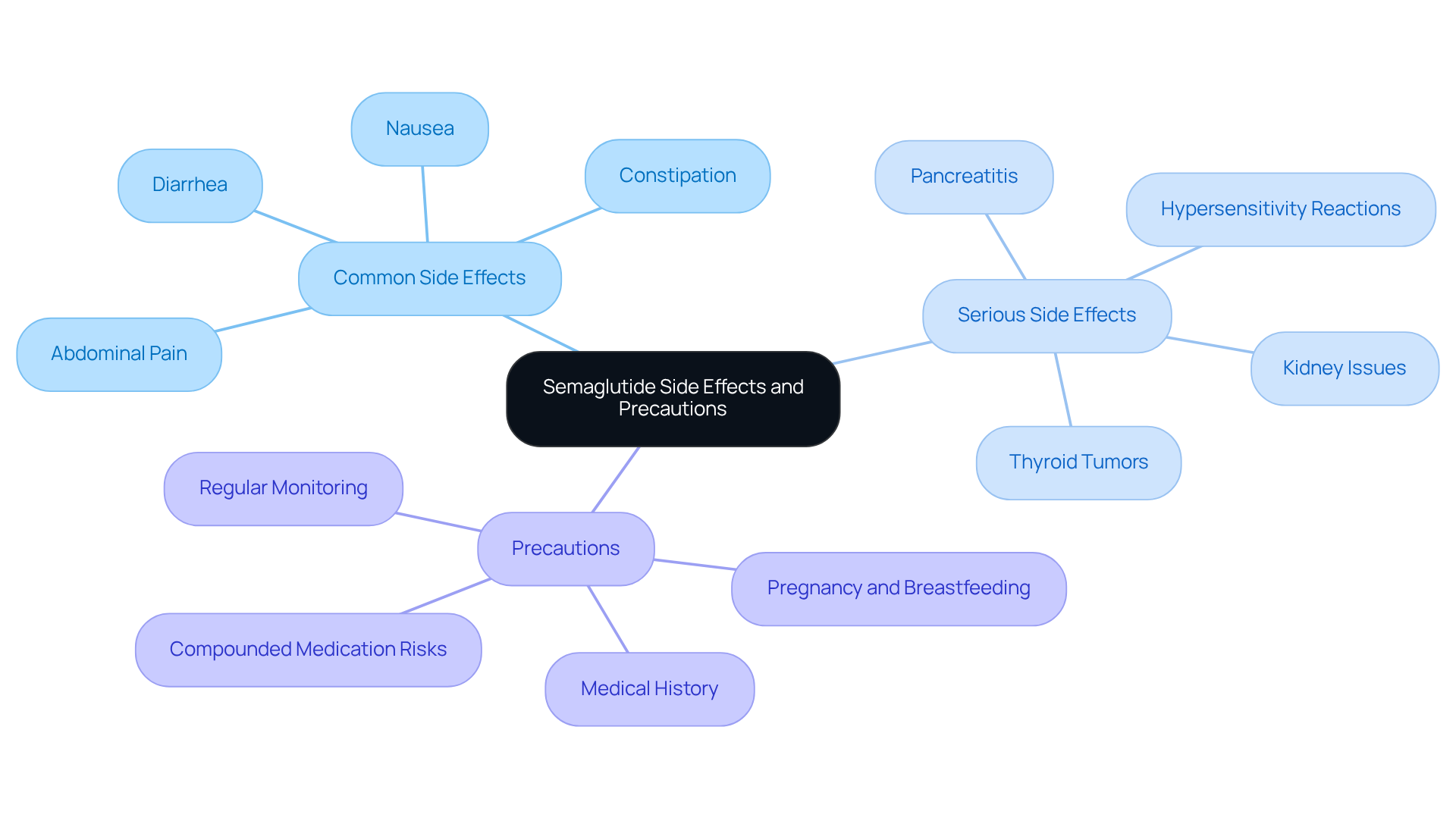 The central node represents the main topic, while the branches show different categories of side effects and precautions. Each sub-branch provides specific details, helping you understand what to watch for and how to stay safe during treatment.