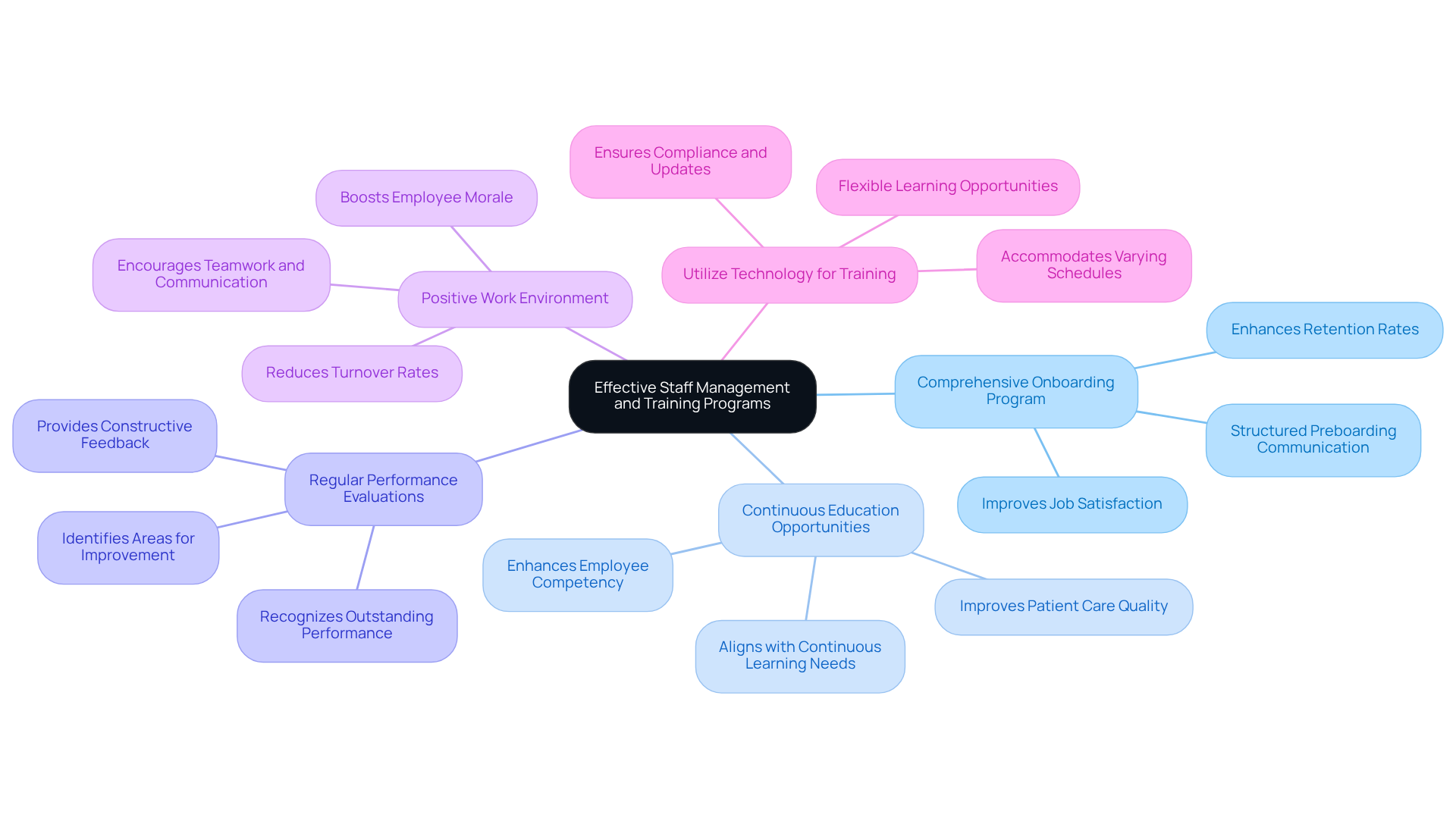 This mindmap starts with the main idea in the center and branches out to show different best practices for managing and training staff. Each branch represents a key area of focus, and you can follow the lines to see how they connect to the central theme of improving patient care and operational efficiency.