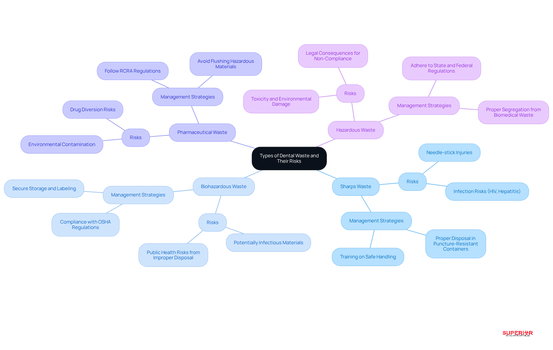 The central node represents the overall topic of dental waste management. Each branch shows a type of waste, with further details on risks and management strategies. This layout helps visualize how different waste types are interconnected and the importance of proper handling.