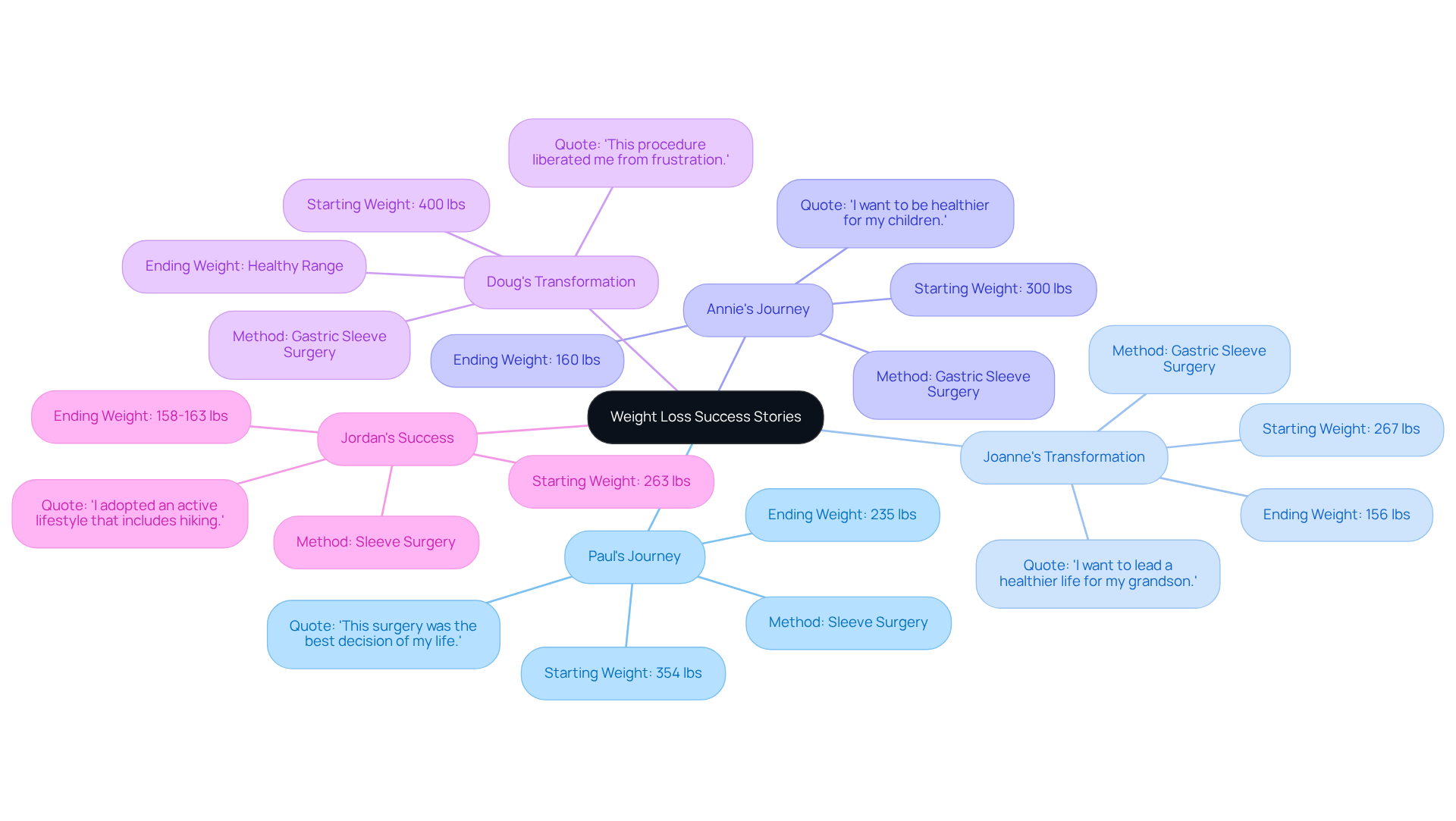 This mindmap illustrates the journeys of individuals who have successfully transformed their lives through weight loss. Each branch represents a unique story, showcasing their starting and ending weights, the methods they used, and their personal reflections. Follow the branches to see how different approaches lead to inspiring outcomes!