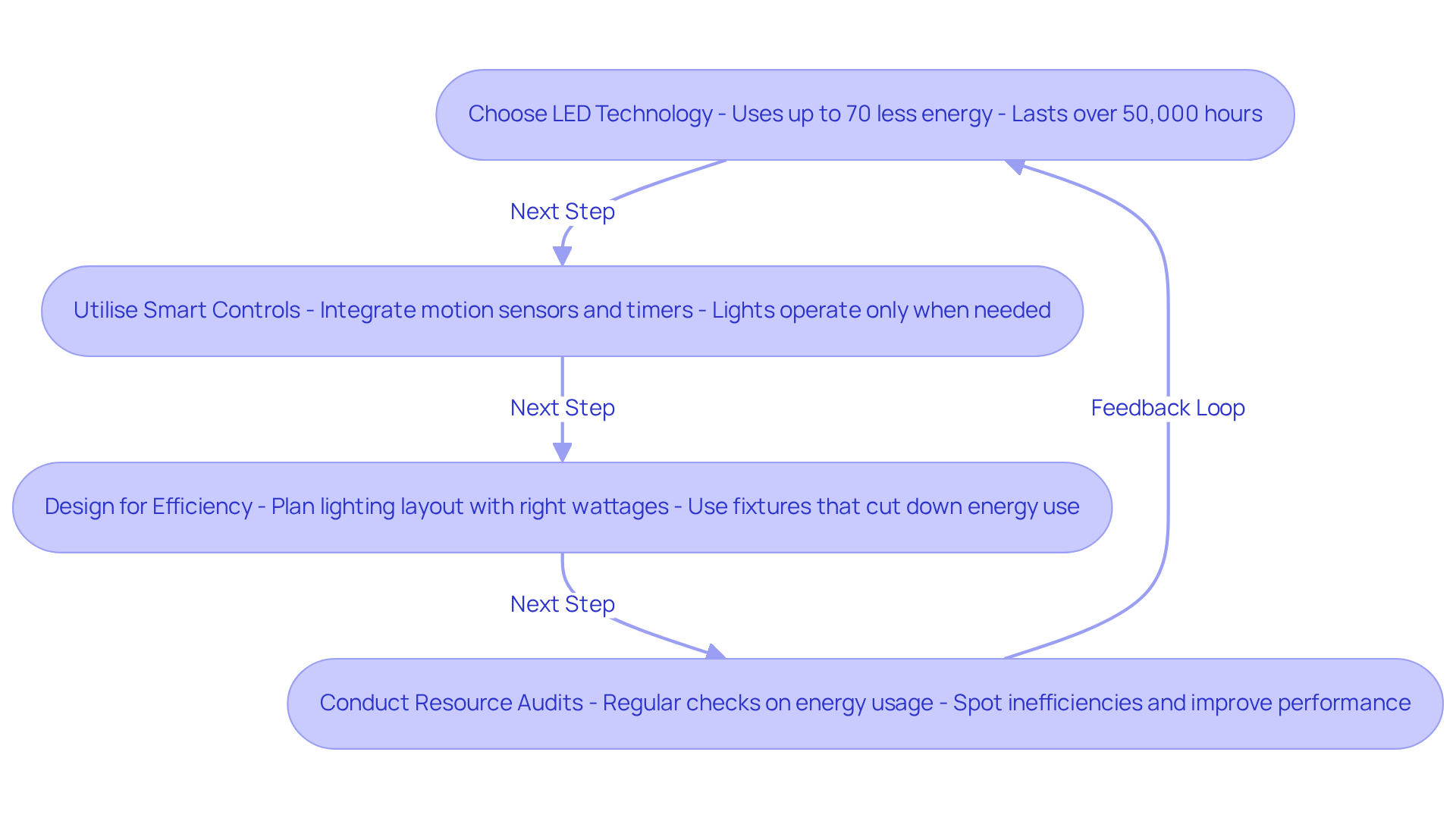 Each box represents a step you can take to improve energy efficiency in outdoor lighting. Follow the arrows to see how these practices connect and contribute to sustainability.