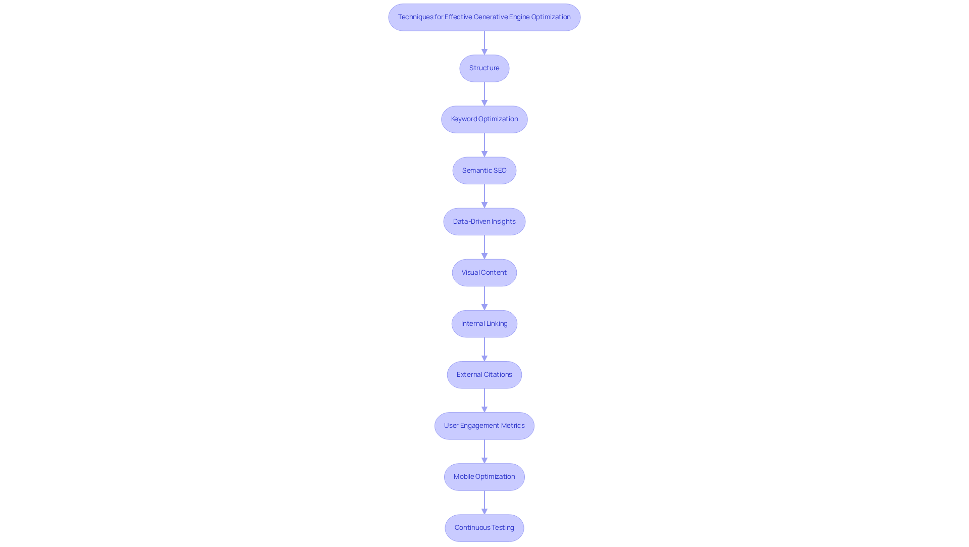 Each box represents a strategy you can implement for better SEO. Follow the arrows to see the order of techniques you can apply to improve your content's visibility and engagement. Each box represents a strategy you can implement for better SEO. Follow the arrows to see the order of techniques you can apply to improve your content's visibility and engagement.