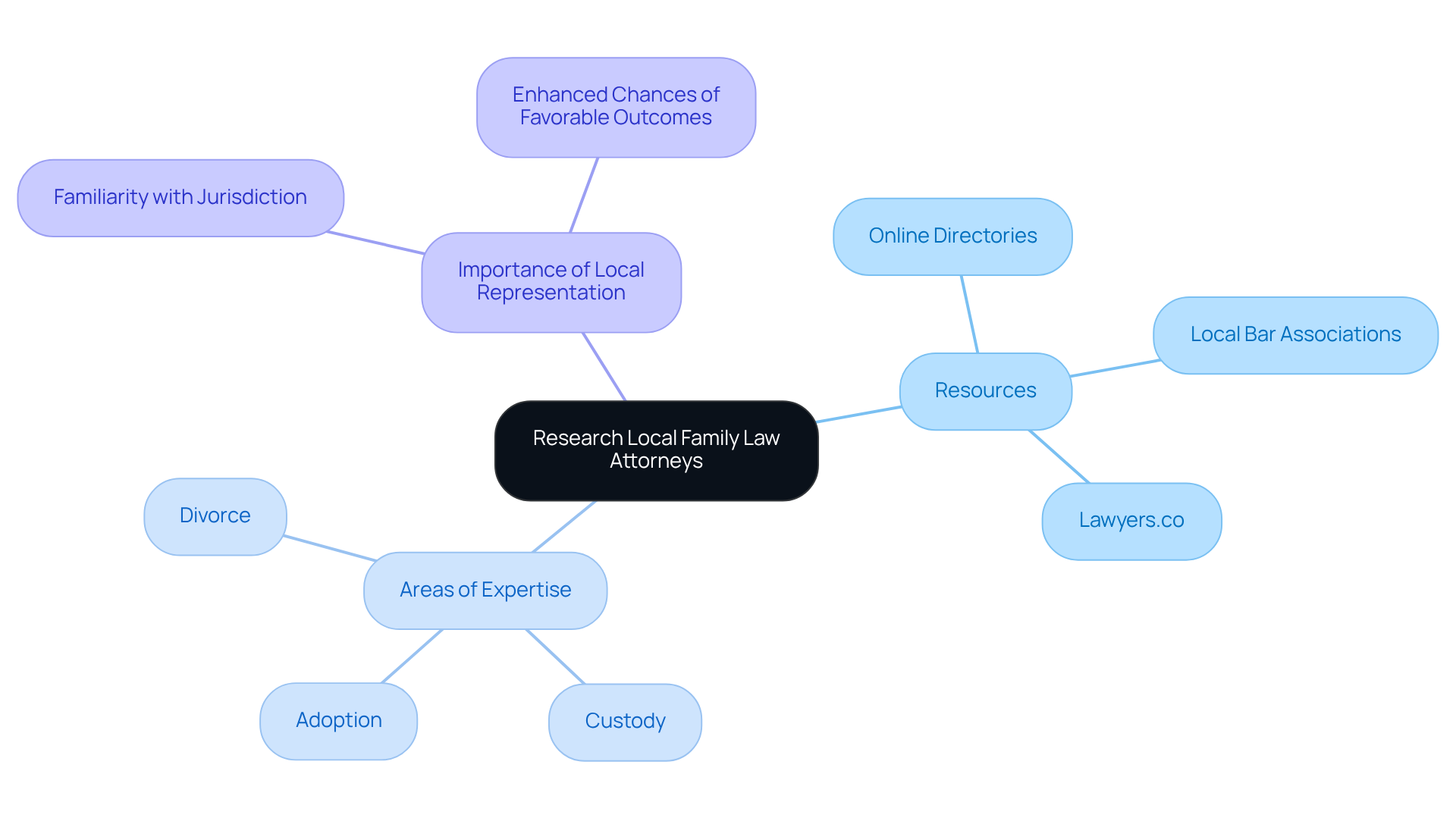 Begin at the center with the main topic, then explore the branches to see resources for finding attorneys, areas of expertise to consider, and why local knowledge matters.