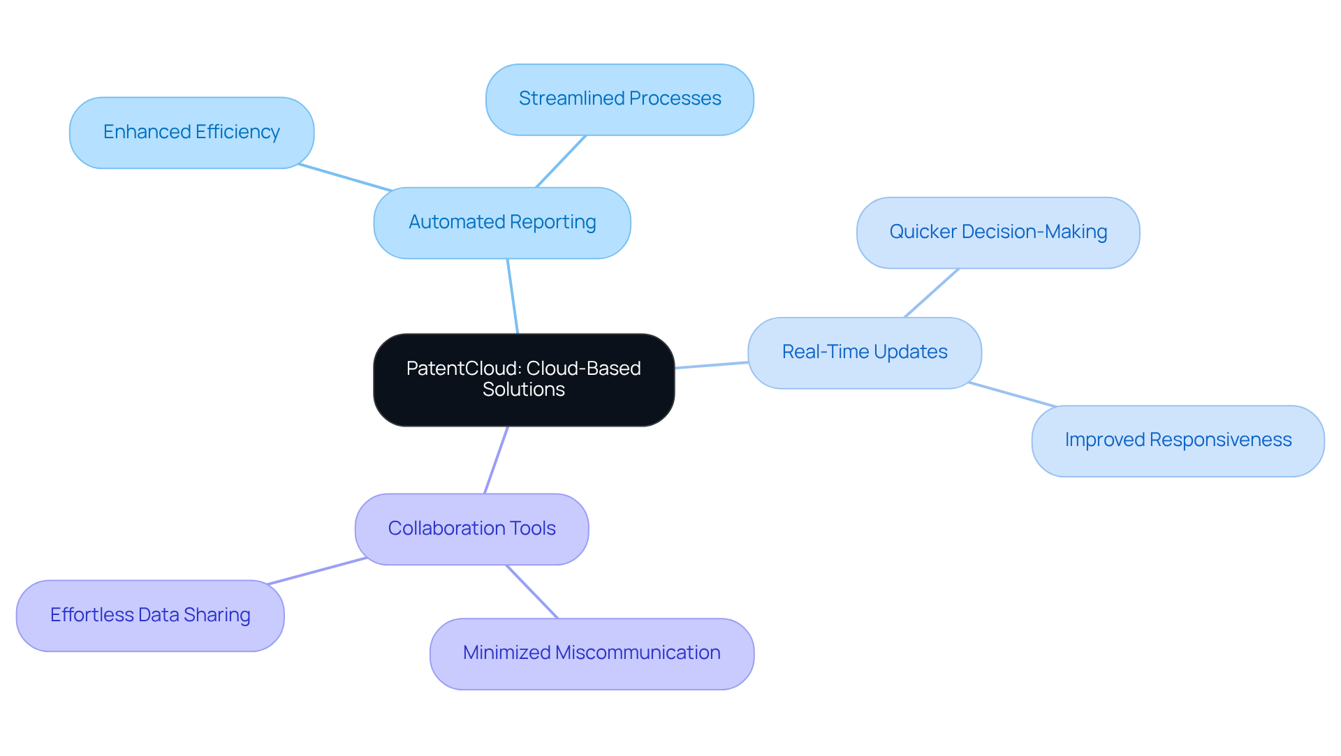 Start at the center with PatentCloud, then explore the branches to see its features and how they help law firms manage patents more effectively. Start at the center with PatentCloud, then explore the branches to see its features and how they help law firms manage patents more effectively.