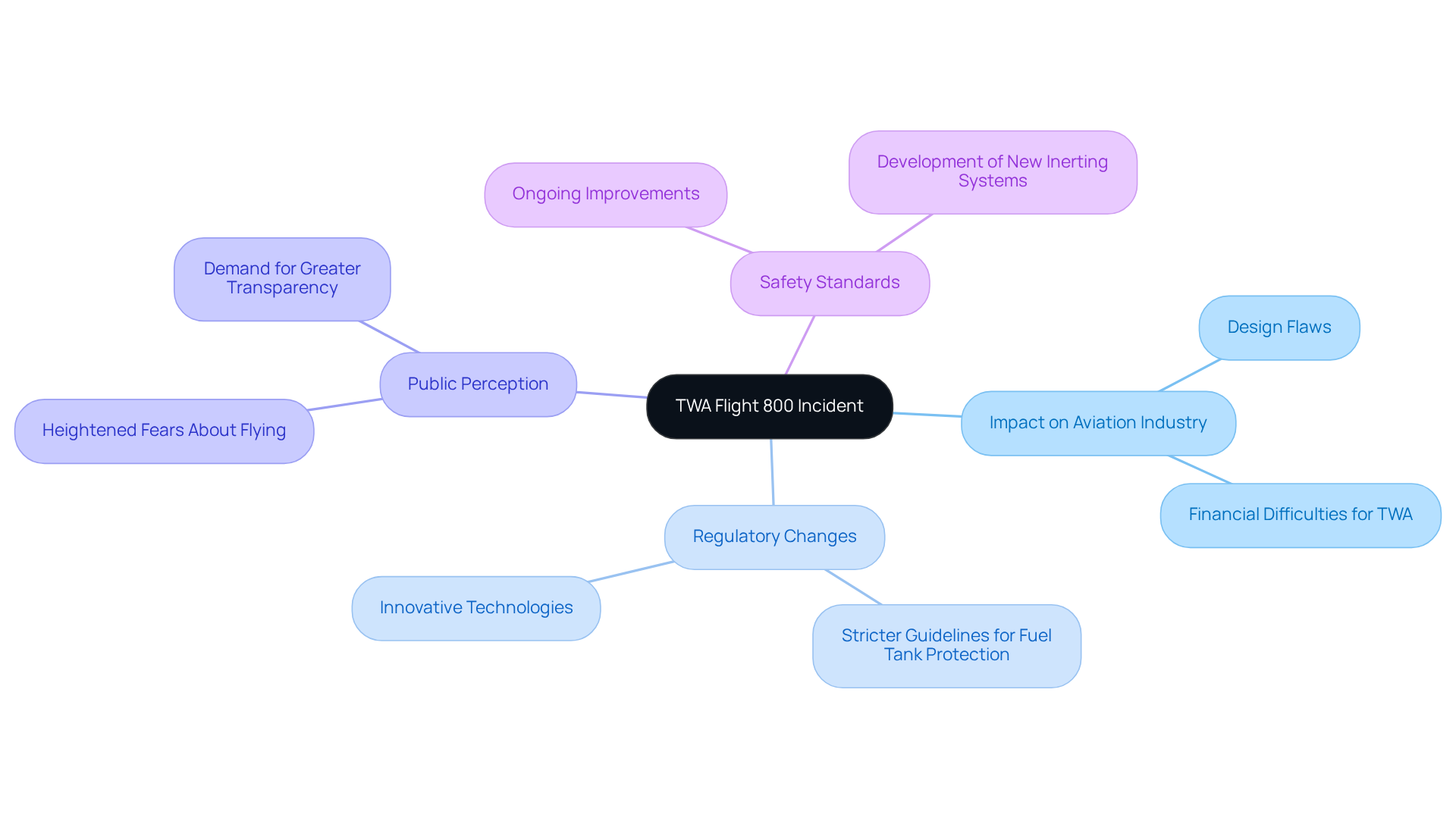 Start at the center with the TWA Flight 800 incident, then explore how it affected various aspects of aviation, including regulations and public views. Each branch shows a different area of impact, helping you understand the broader implications of this tragic event. Start at the center with the TWA Flight 800 incident, then explore how it affected various aspects of aviation, including regulations and public views. Each branch shows a different area of impact, helping you understand the broader implications of this tragic event.