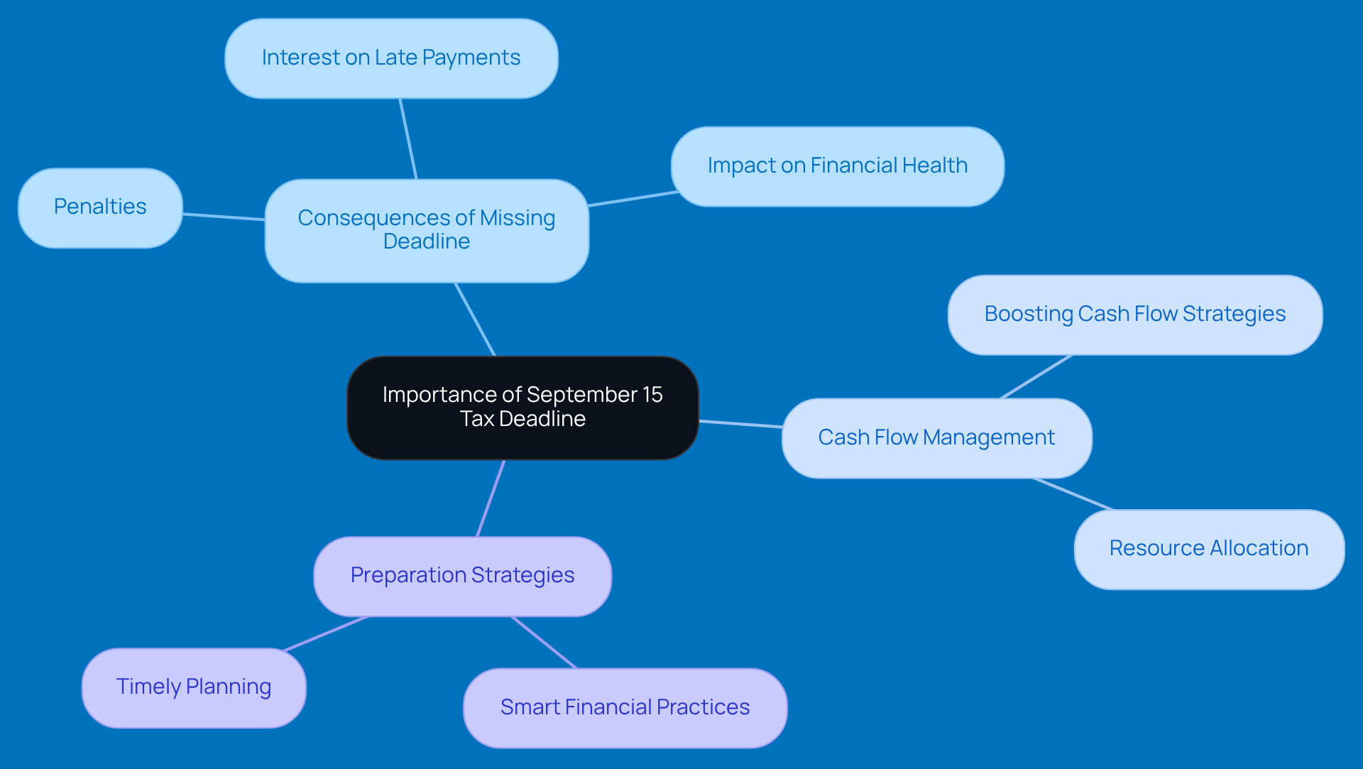 The center shows the main topic, and the branches illustrate the consequences, management strategies, and preparation tips related to the tax deadline. Follow the branches to explore how each aspect connects to the overall importance of this date.