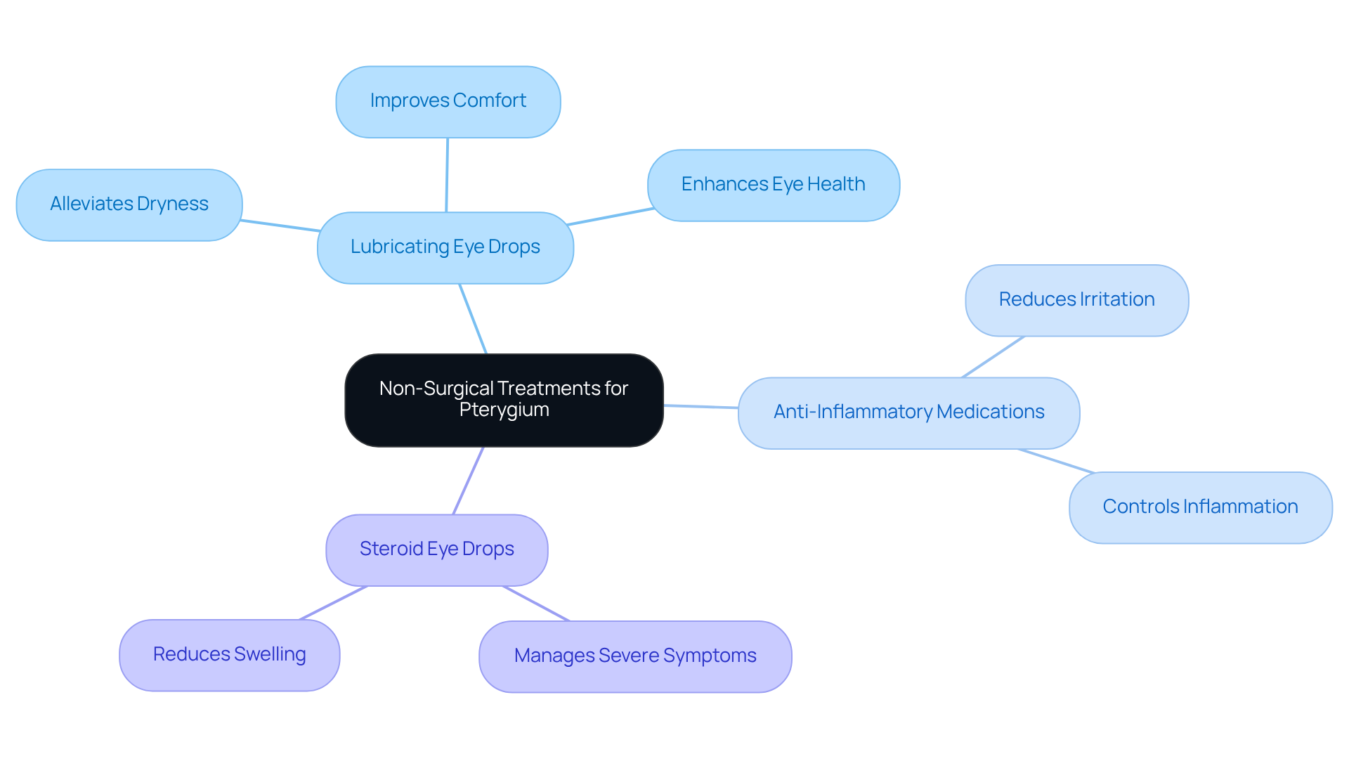 The central node represents the main topic of non-surgical treatments, while the branches show different treatment options and their specific benefits. Follow the branches to understand how each treatment contributes to managing pterygium symptoms.