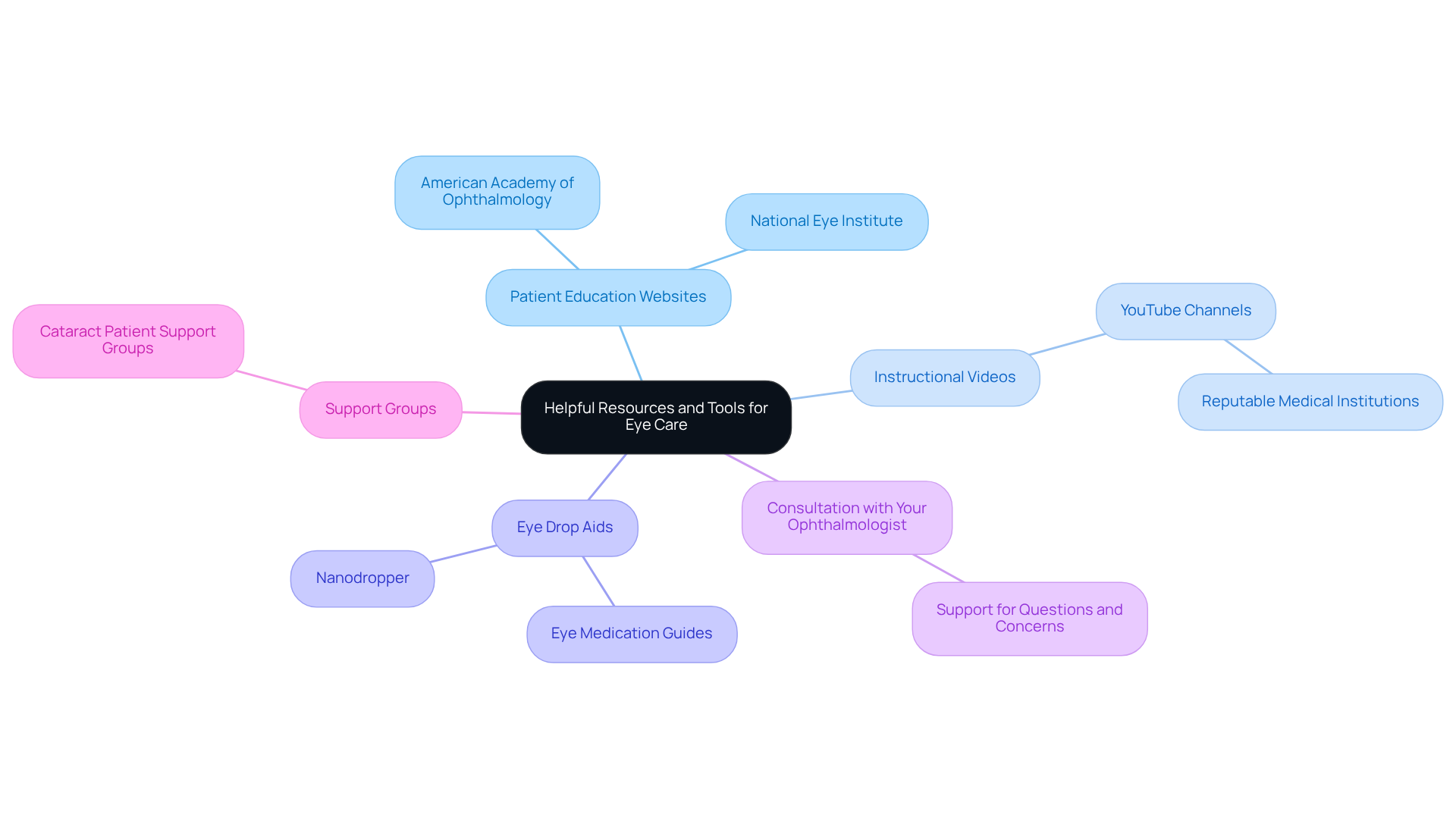 Start at the center with the main theme of resources for eye care, then follow the branches to explore different types of support available, from educational websites to personal consultations.