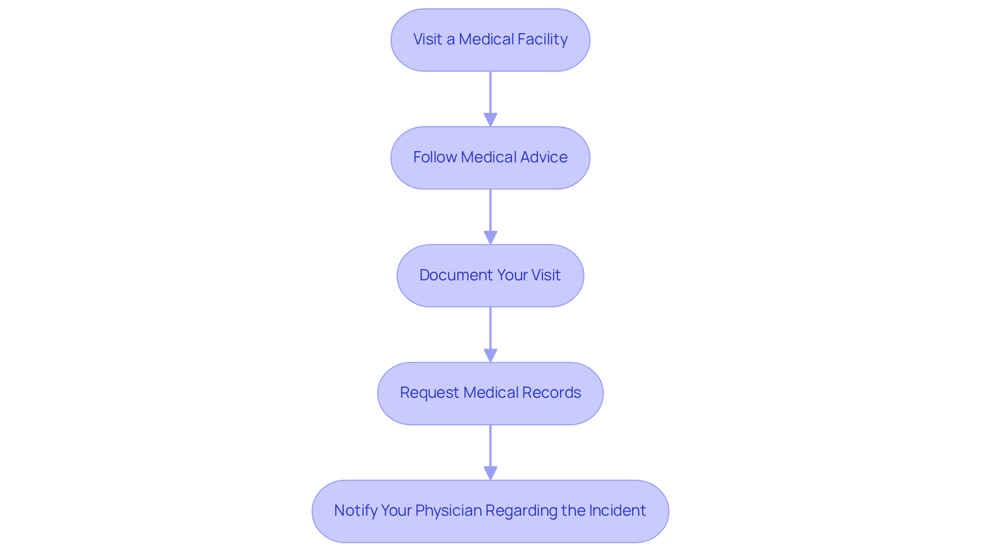 Each box represents a crucial step to take after an incident. Follow the arrows to see how each action leads to the next, ensuring you cover all necessary steps for your health and legal documentation.