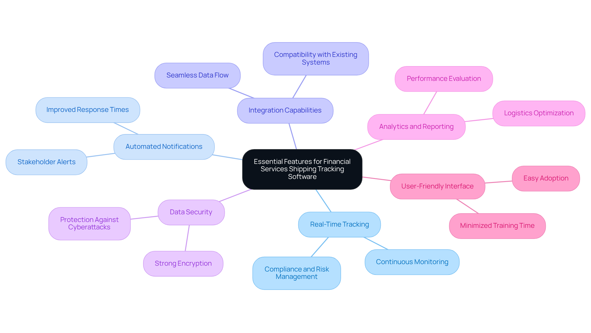 The central node represents the main topic, while the branches show the key features. Each feature is important for ensuring effective shipping tracking in financial services, and the descriptions help explain why they matter.