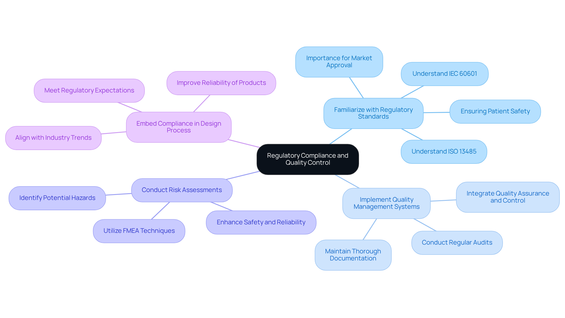 The central node represents the main focus on compliance and quality. Each branch shows a specific practice that engineers should adopt, with further details available in the sub-branches.