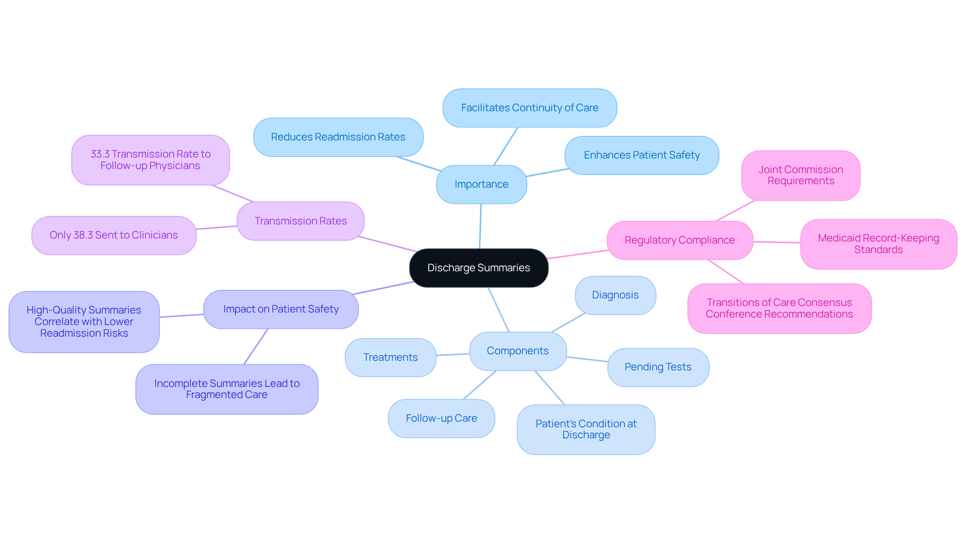 This mindmap starts with the central idea of discharge summaries and branches out to show their importance, key components, and related issues. Each branch represents a different aspect of discharge summaries, helping you understand how they contribute to patient care.
