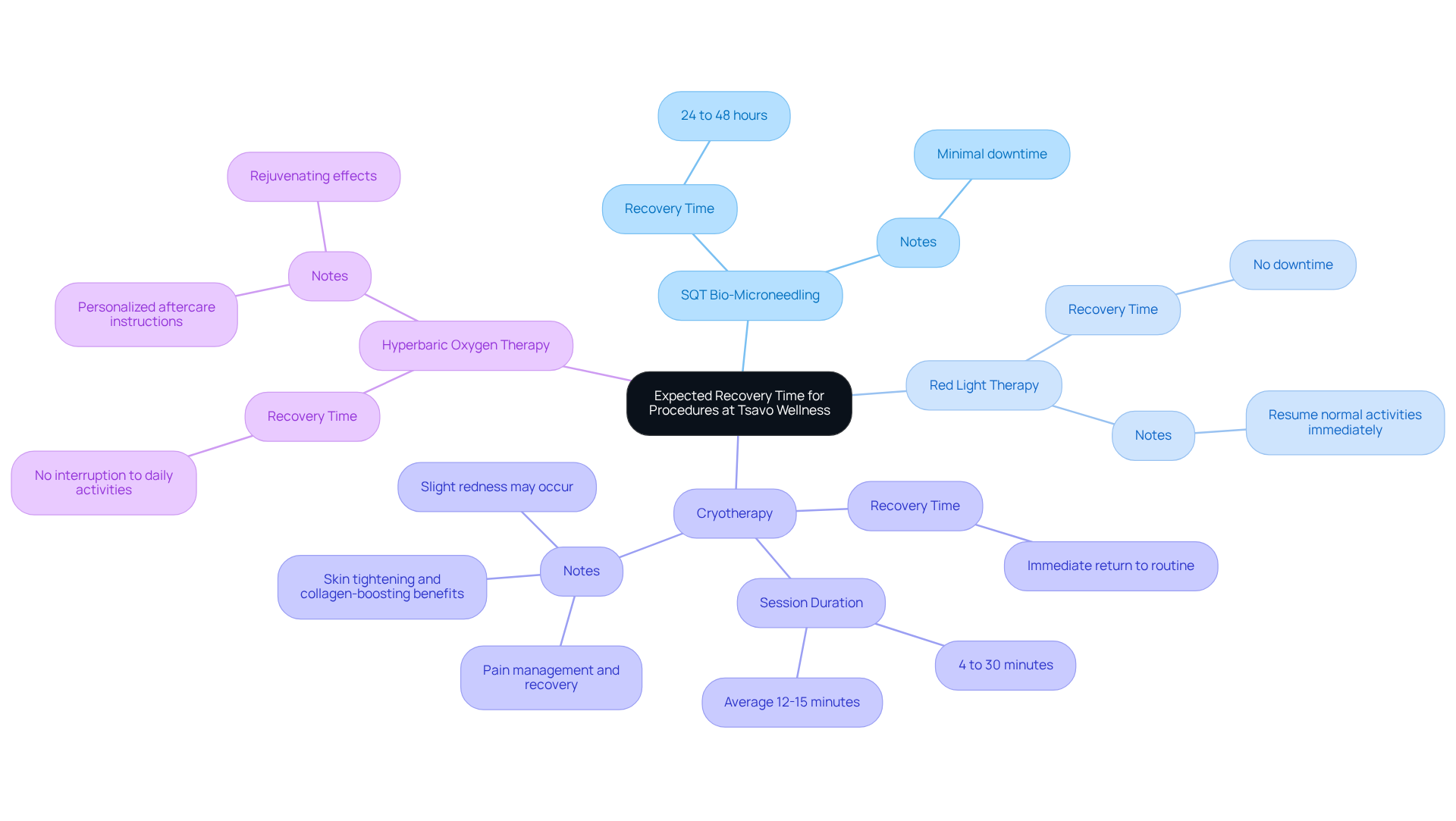 The central idea represents the overall recovery expectations, while each branch details a specific treatment. The colors and structure help you easily navigate the information and understand the differences in recovery times. The central idea represents the overall recovery expectations, while each branch details a specific treatment. The colors and structure help you easily navigate the information and understand the differences in recovery times.