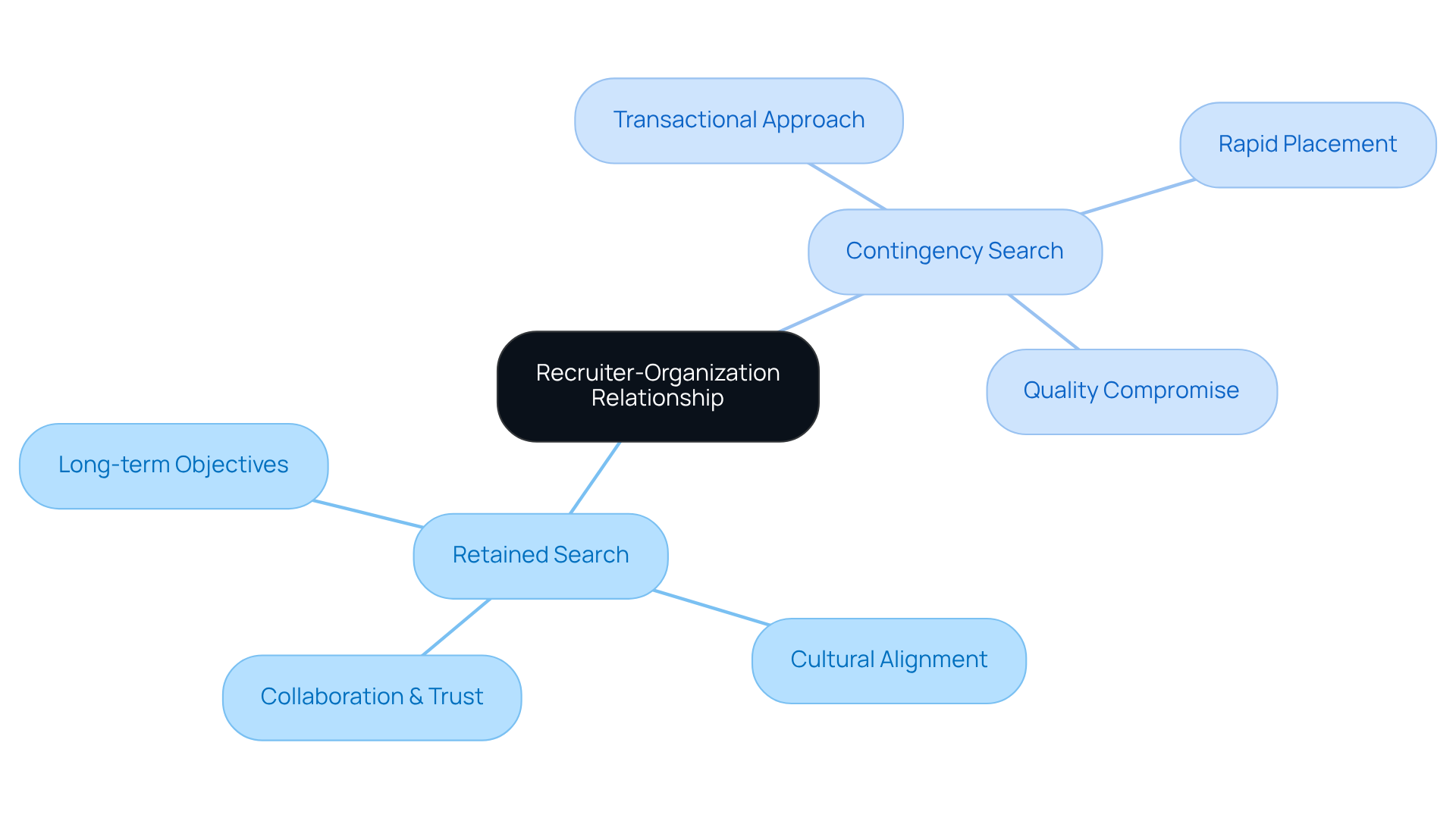 The central node represents the overall relationship, while the branches detail the different approaches. Each sub-branch provides insights into the benefits and drawbacks of retained and contingency hiring. The central node represents the overall relationship, while the branches detail the different approaches. Each sub-branch provides insights into the benefits and drawbacks of retained and contingency hiring.