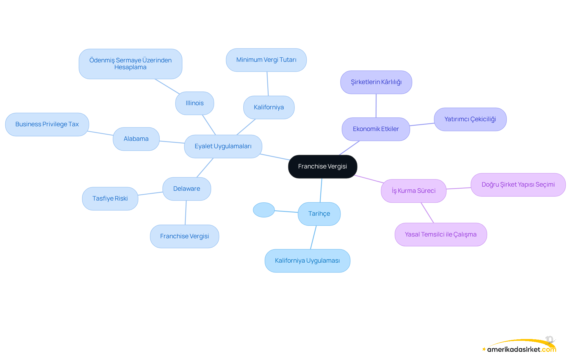 Merkezde franchise vergisi ile ilgili ana konu var. Dalları takip ederek tarihçesini, eyalet uygulamalarını ve iş kurma sürecindeki önemini keşfedebilirsiniz.