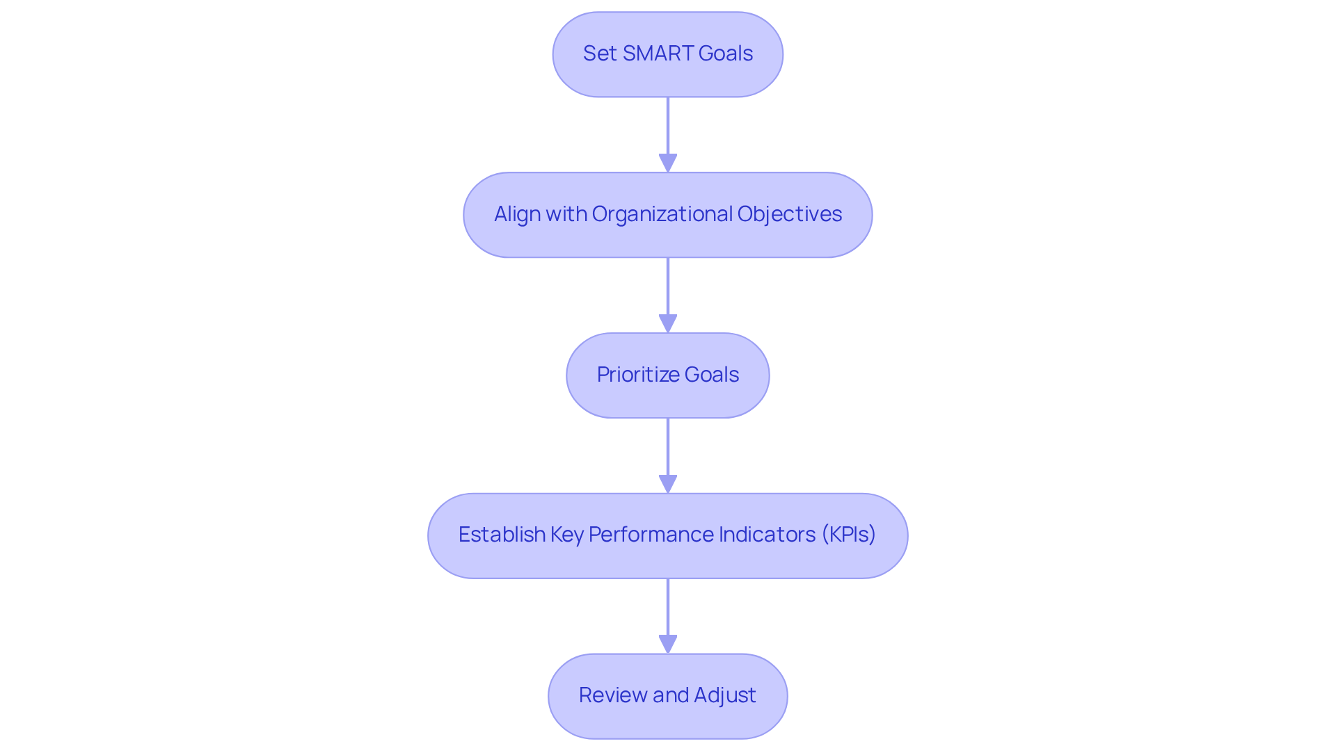 Each box represents a step in the process of setting marketing goals. Follow the arrows to see how each step leads to the next, ensuring a clear path from goal setting to review. Each box represents a step in the process of setting marketing goals. Follow the arrows to see how each step leads to the next, ensuring a clear path from goal setting to review.