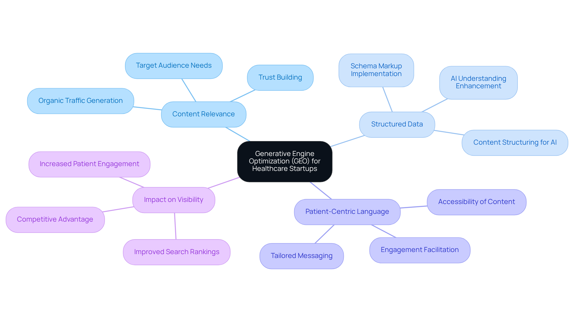 Start at the center with GEO, then explore each branch to see how content relevance, structured data, and patient-centric language contribute to better visibility and engagement in the healthcare sector.