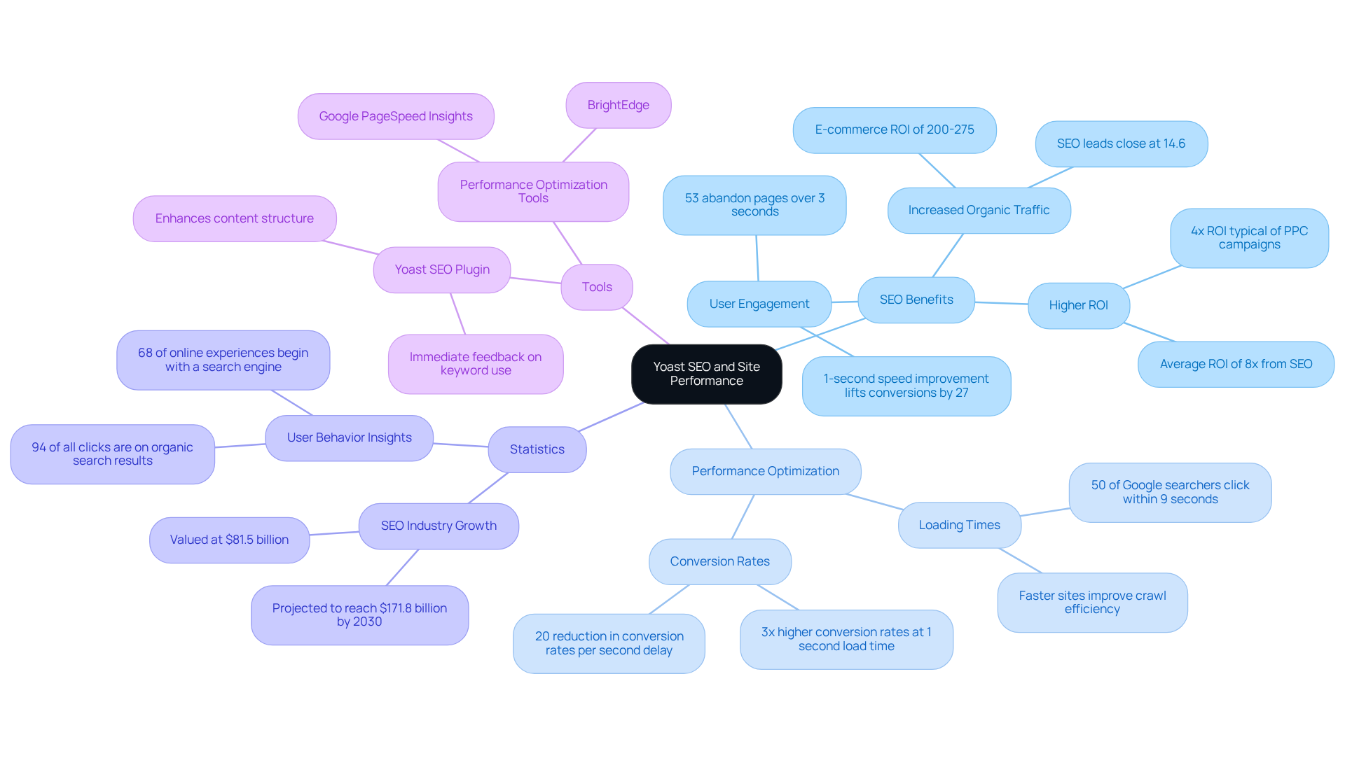 This mindmap illustrates how Yoast SEO contributes to site performance and SEO benefits. Each branch represents a key area of focus, showing how they connect and impact overall success in digital marketing.