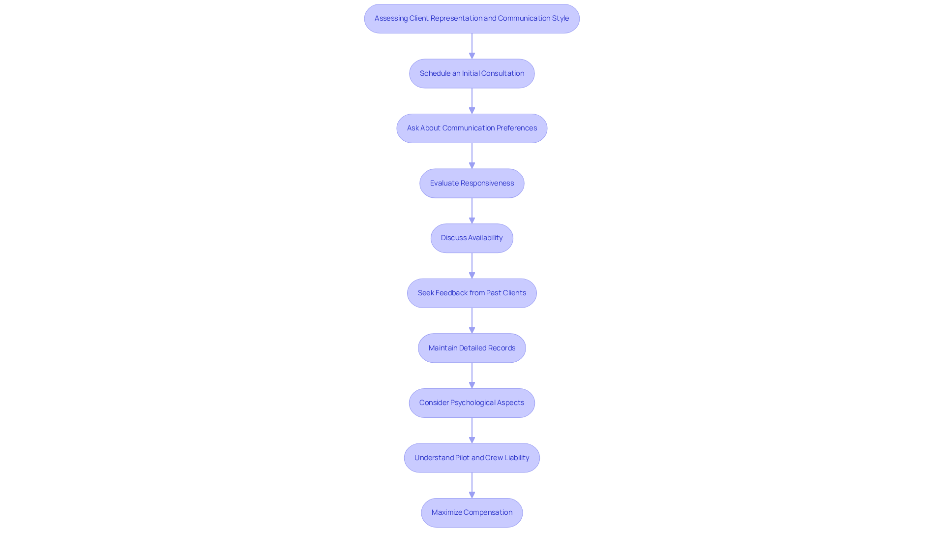 Each box represents a step in the process of selecting a lawyer. Follow the arrows to see how to navigate your choices and ensure effective communication.