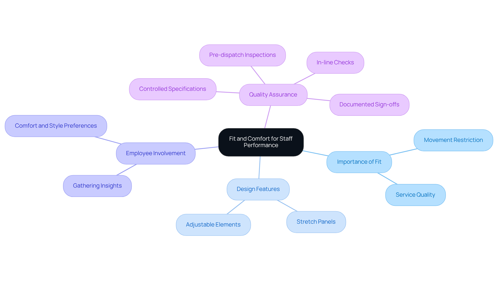 The central idea is about how fit and comfort in uniforms affect staff performance. Each branch explores different aspects, from the importance of fit to quality assurance processes, helping you see the full picture of how attire impacts service quality.