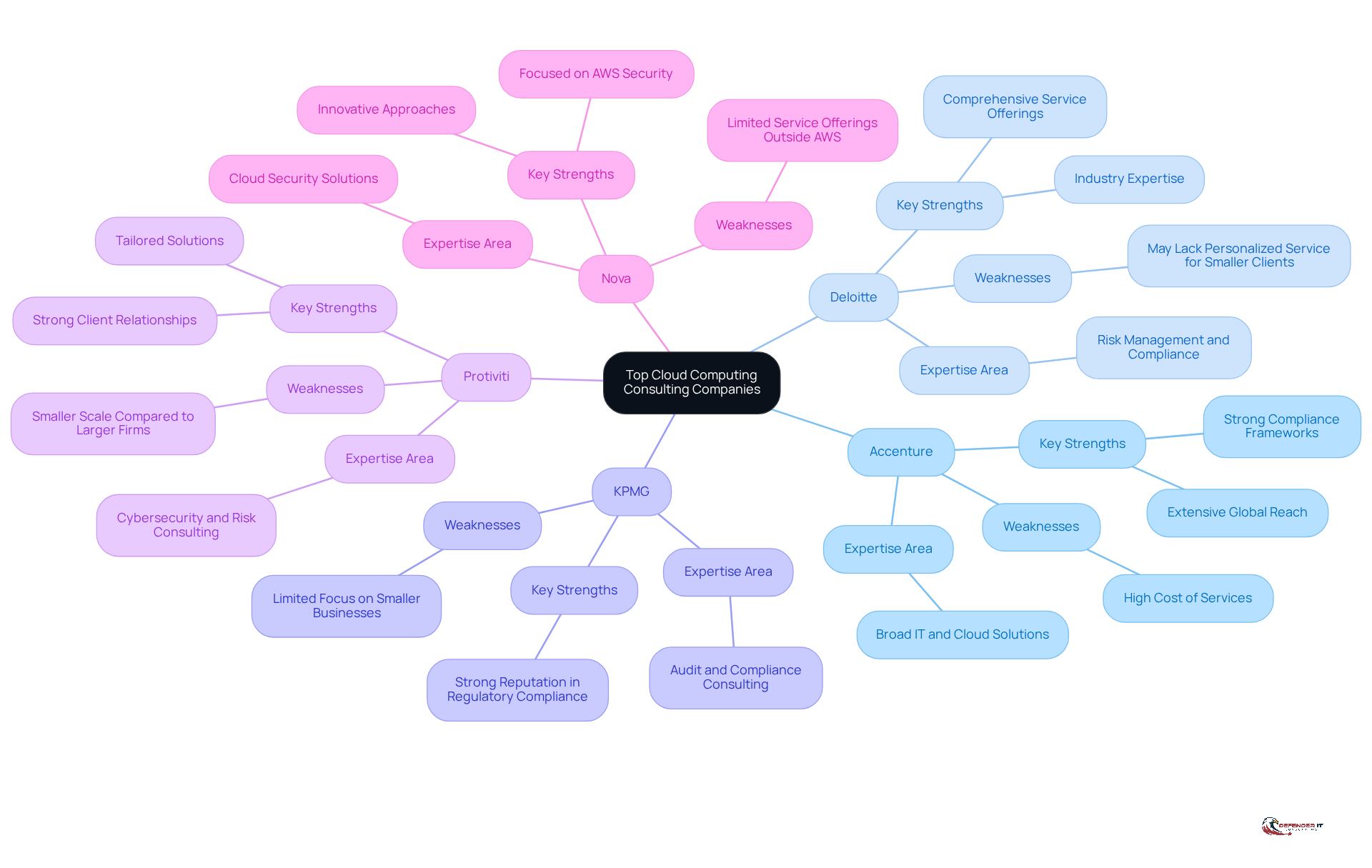 This mindmap shows various consulting companies and their strengths and weaknesses. Start at the center with the main topic, then explore each branch to see what each company specializes in and what challenges they might present. This mindmap shows various consulting companies and their strengths and weaknesses. Start at the center with the main topic, then explore each branch to see what each company specializes in and what challenges they might present.