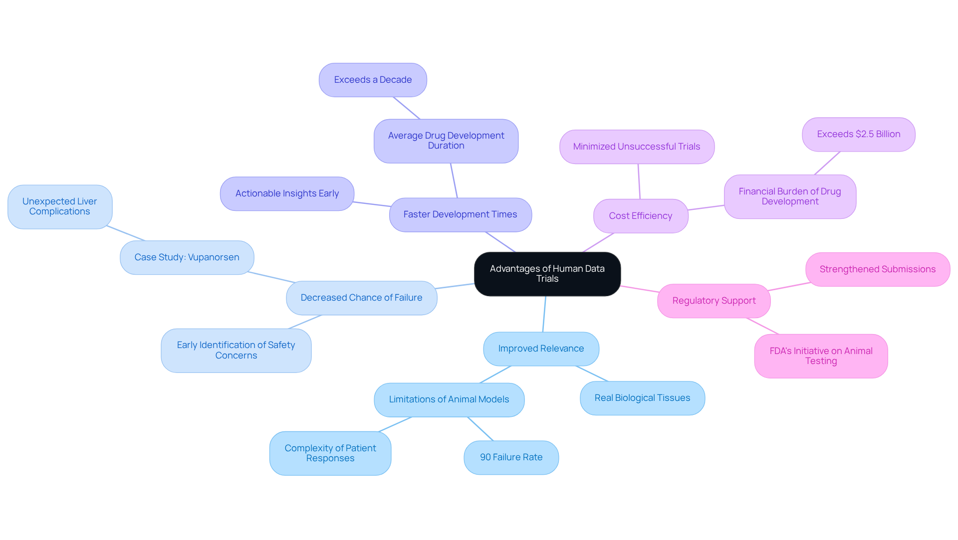 The central node represents the overall theme, while each branch highlights a specific advantage. The sub-branches provide additional details or examples, making it easy to understand how each point contributes to the overall argument.