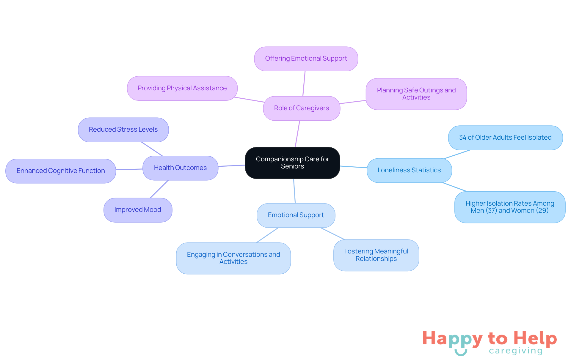 The central node represents the main topic of companionship care, while the branches show related aspects like loneliness, emotional support, and health benefits. Each branch helps illustrate how these elements connect to improve the lives of seniors.