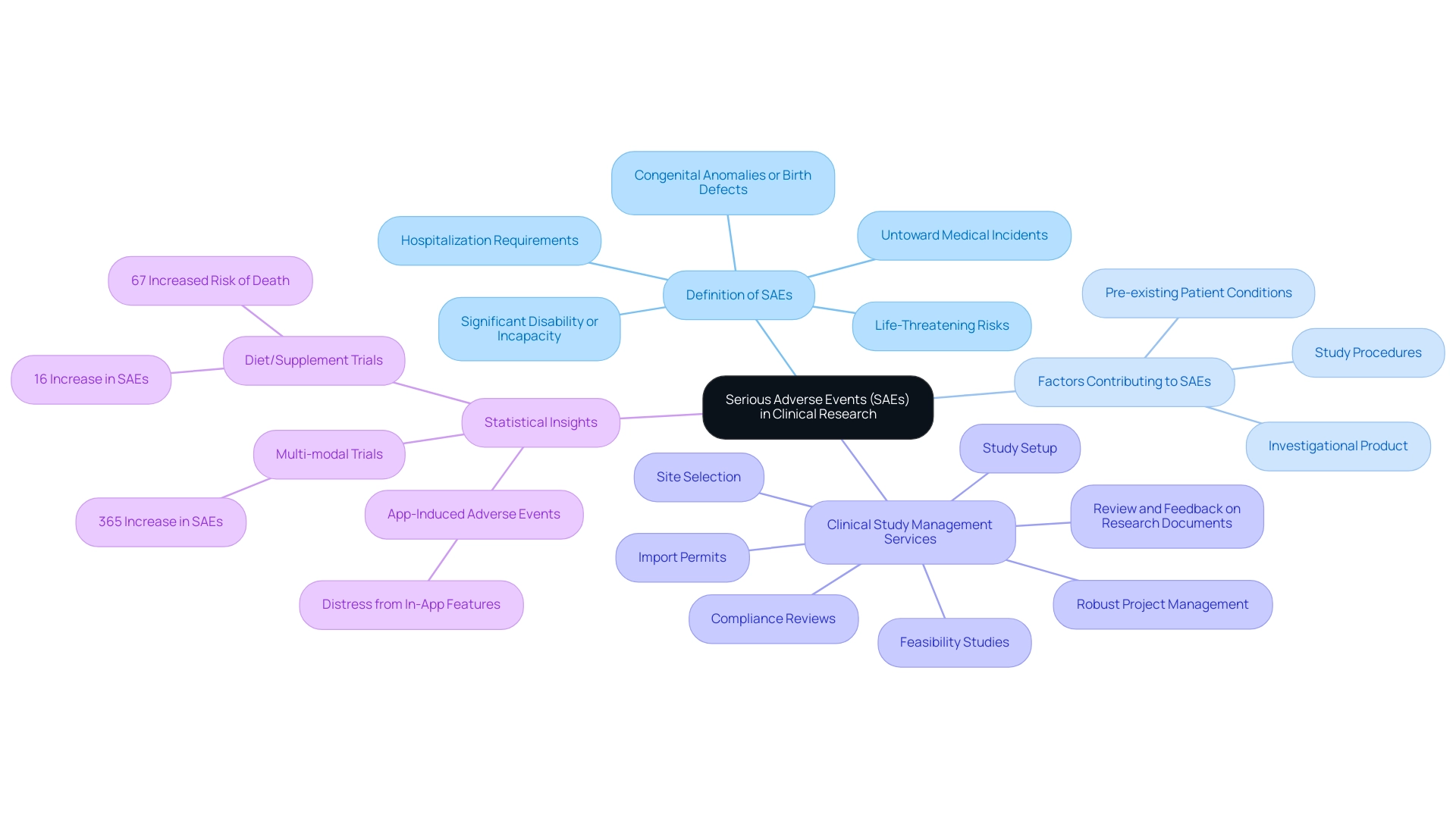 Each branch represents a key aspect of SAEs, with color coding used to distinguish between definitions, contributing factors, management services, and statistical insights.