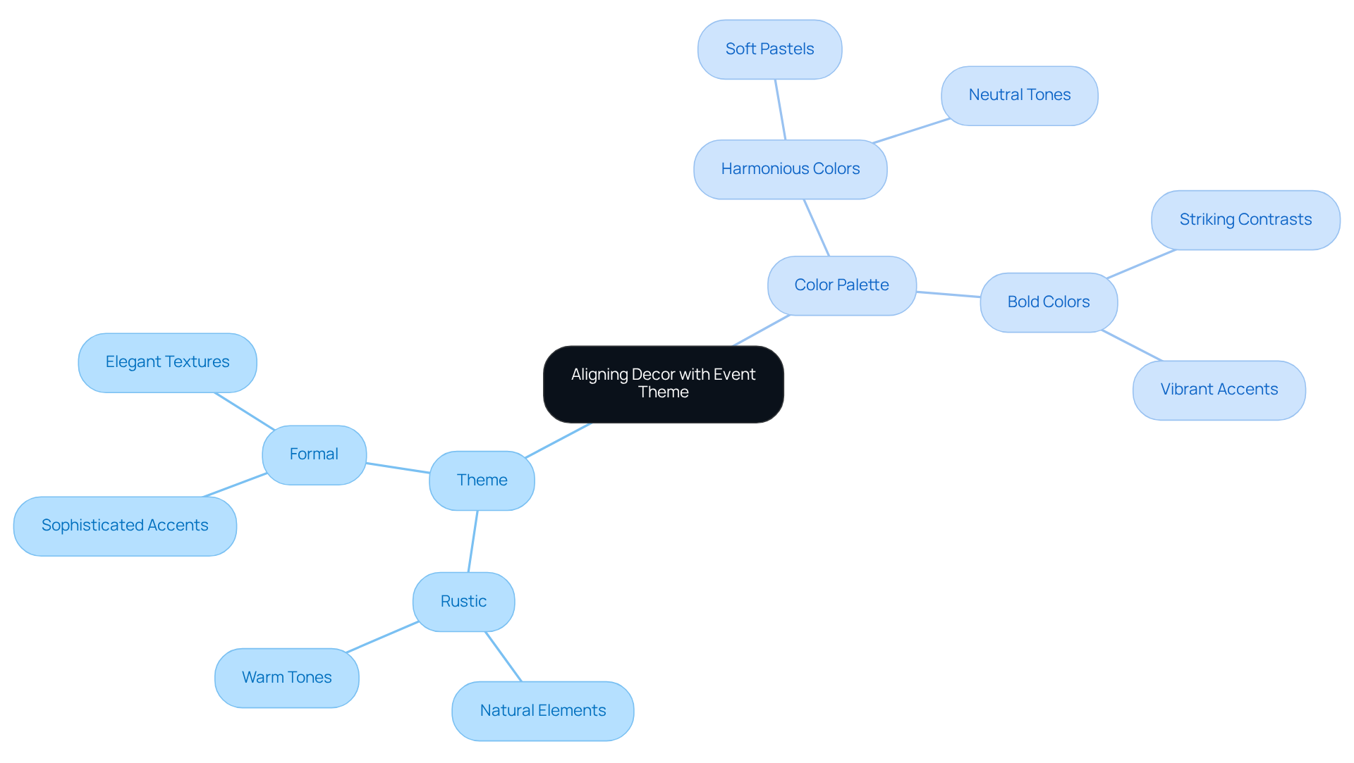 Start at the center with the main idea of aligning decor. Follow the branches to explore how different themes and color choices can enhance your event's overall look.