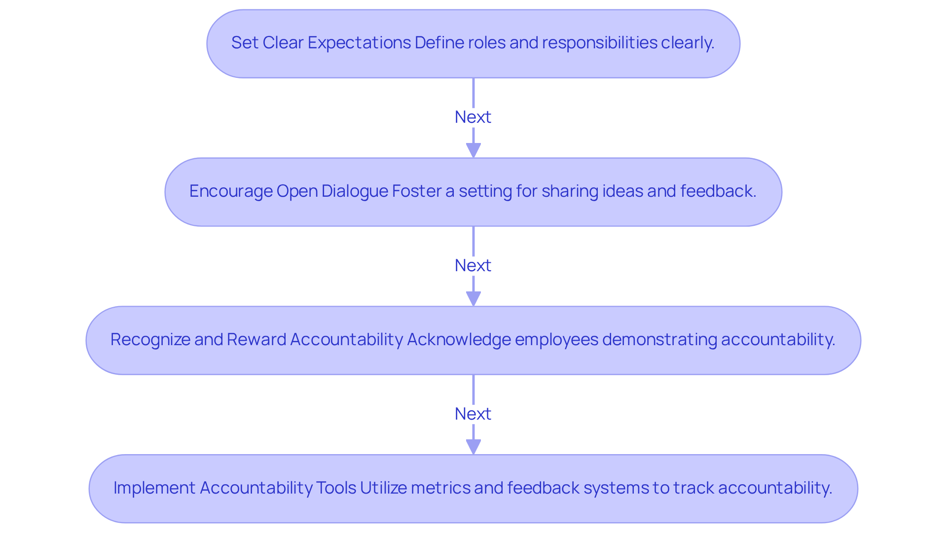 Each box represents a key step in building accountability within your team. Follow the arrows to see how each action connects and contributes to creating a more responsible and collaborative work environment.