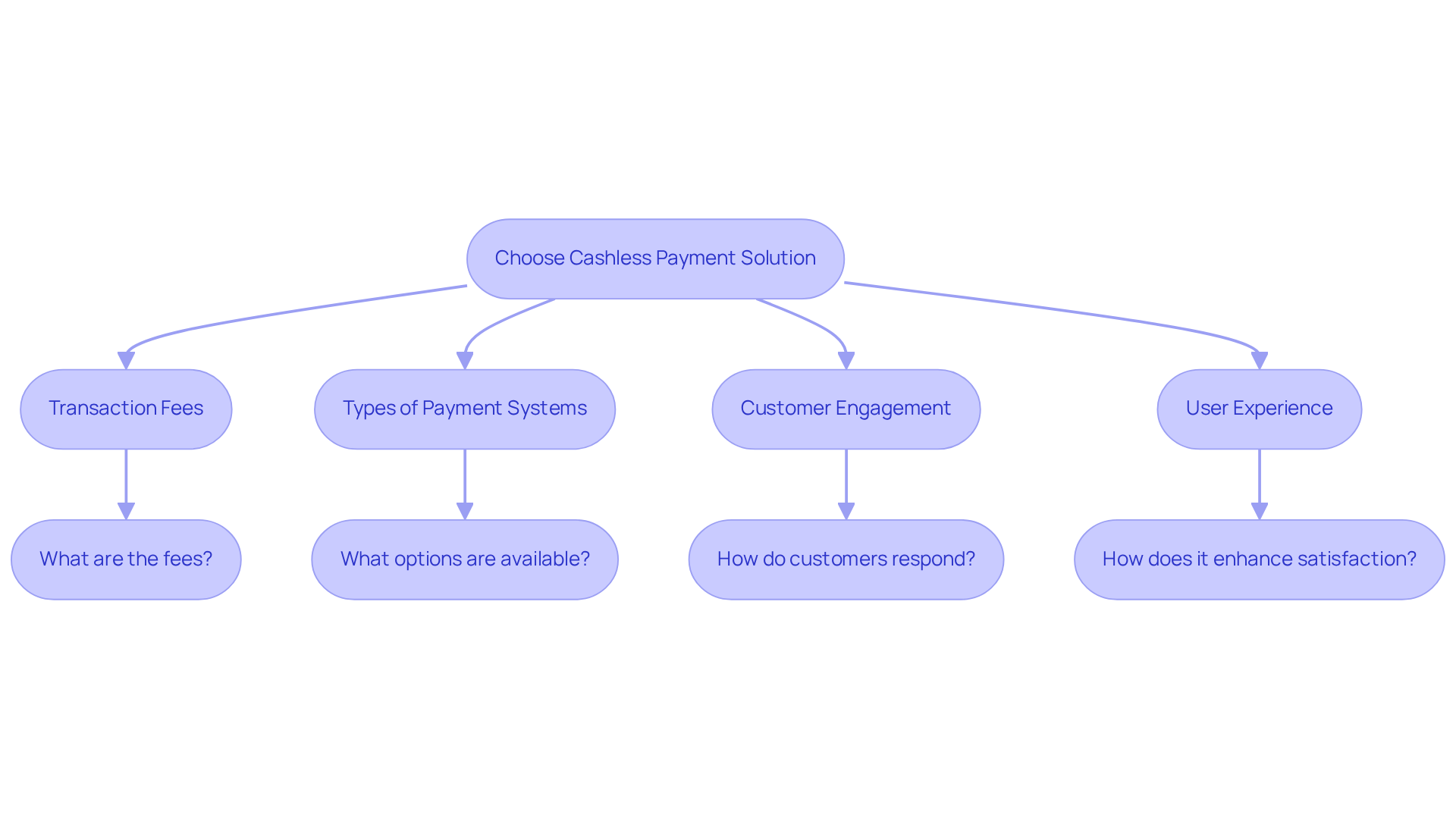 Every box represents a step or consideration in choosing the right cashless payment system. Follow the arrows to understand how each factor connects to the decision-making process.