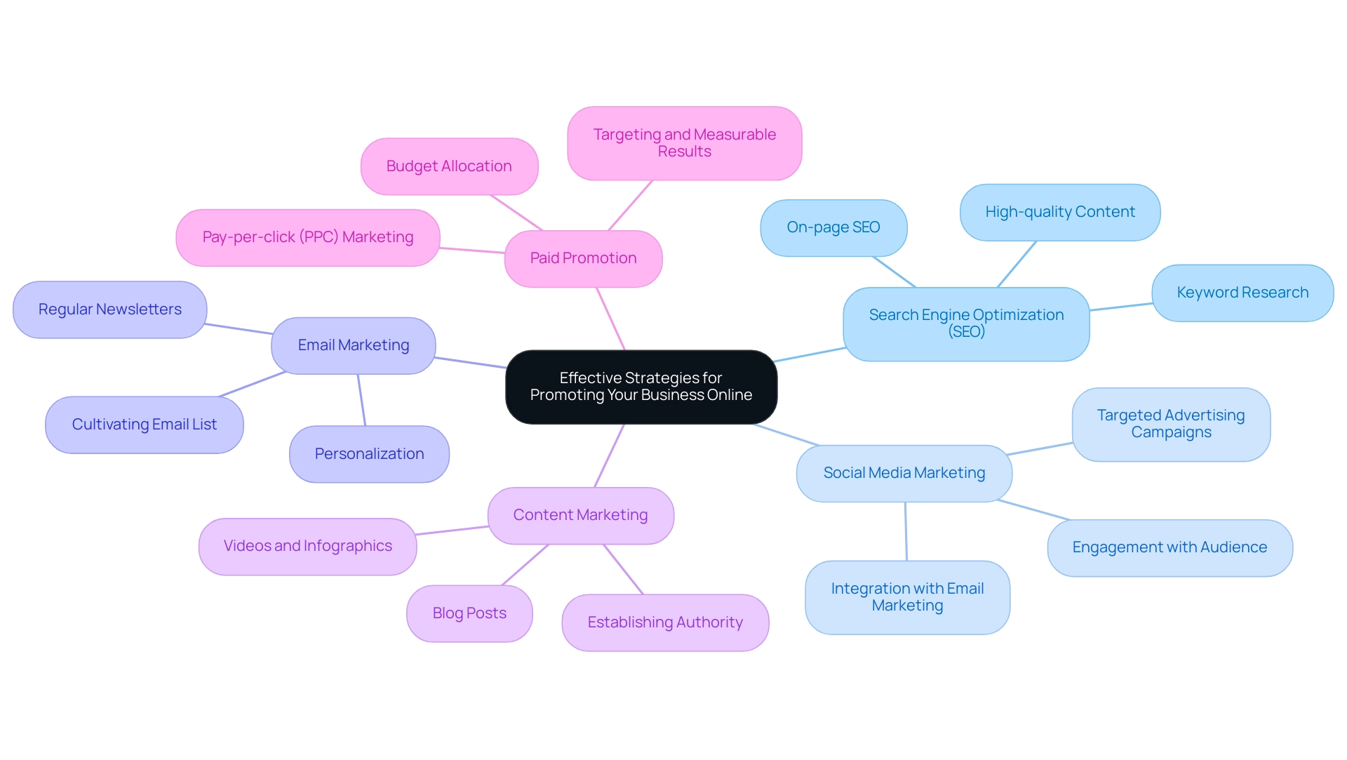 Each branch represents a strategy for online promotion, with sub-branches detailing key actions and benefits associated with each strategy.