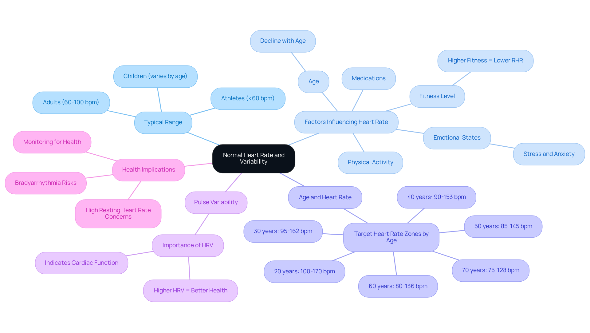 Start at the center with the main topic of normal heart rate, then follow the branches to explore how different factors like age and fitness level affect it. Each branch provides insights into the importance of monitoring your heart rate for overall health.