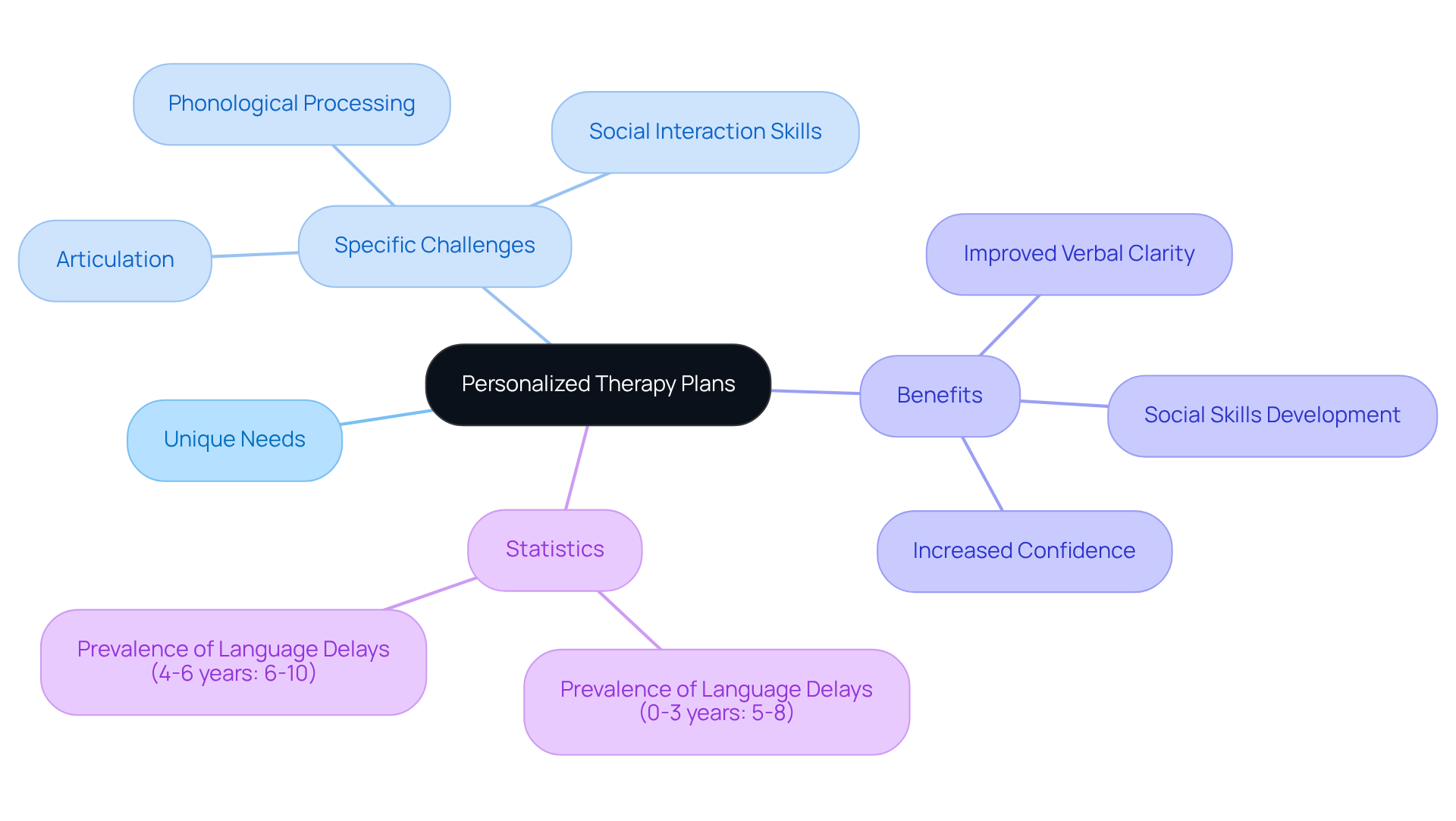 The center represents the main idea of personalized therapy plans, with branches showing the unique needs of children, specific challenges they face, the benefits of personalized therapy, and relevant statistics about language delays.