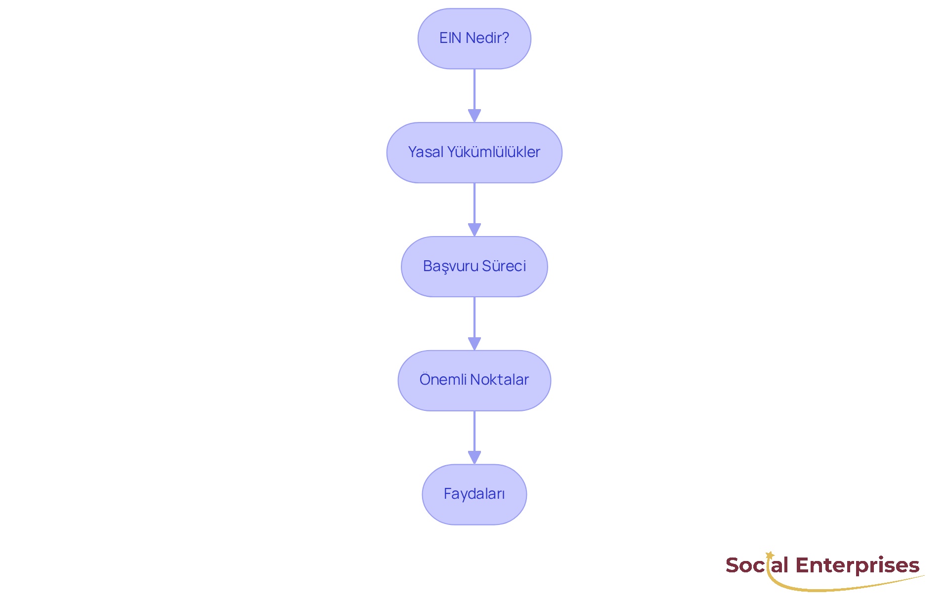 Her kutu, EIN alım sürecinin bir aşamasını temsil ediyor. Oklar ise bu aşamaların nasıl birbirine bağlı olduğunu gösteriyor. Sürecin her adımında ne yapmanız gerektiğini kolayca takip edebilirsiniz. Her kutu, EIN alım sürecinin bir aşamasını temsil ediyor. Oklar ise bu aşamaların nasıl birbirine bağlı olduğunu gösteriyor. Sürecin her adımında ne yapmanız gerektiğini kolayca takip edebilirsiniz.
