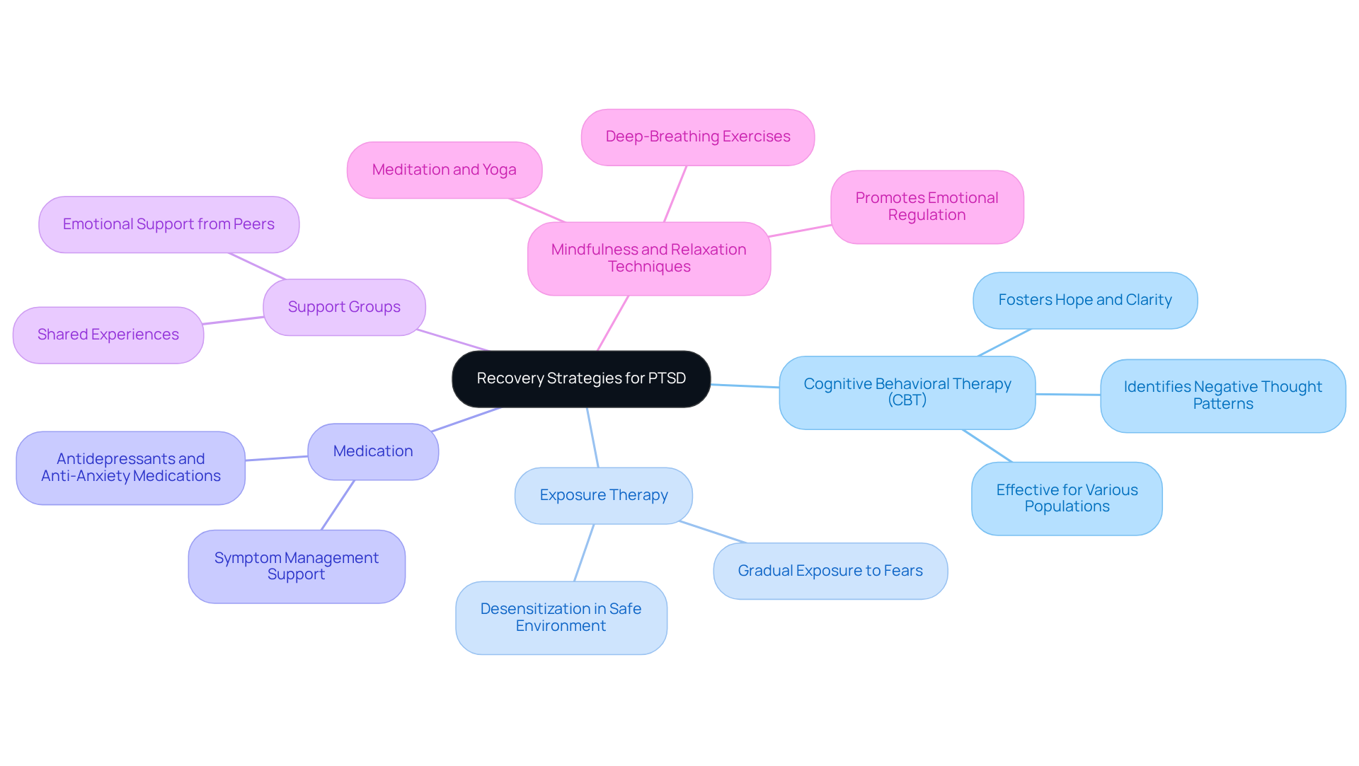 The central node represents the main theme of recovery strategies. Each branch shows a different approach to healing, and the sub-branches provide more details about each method. This layout helps you visualize the various paths to recovery and understand how they connect. The central node represents the main theme of recovery strategies. Each branch shows a different approach to healing, and the sub-branches provide more details about each method. This layout helps you visualize the various paths to recovery and understand how they connect.