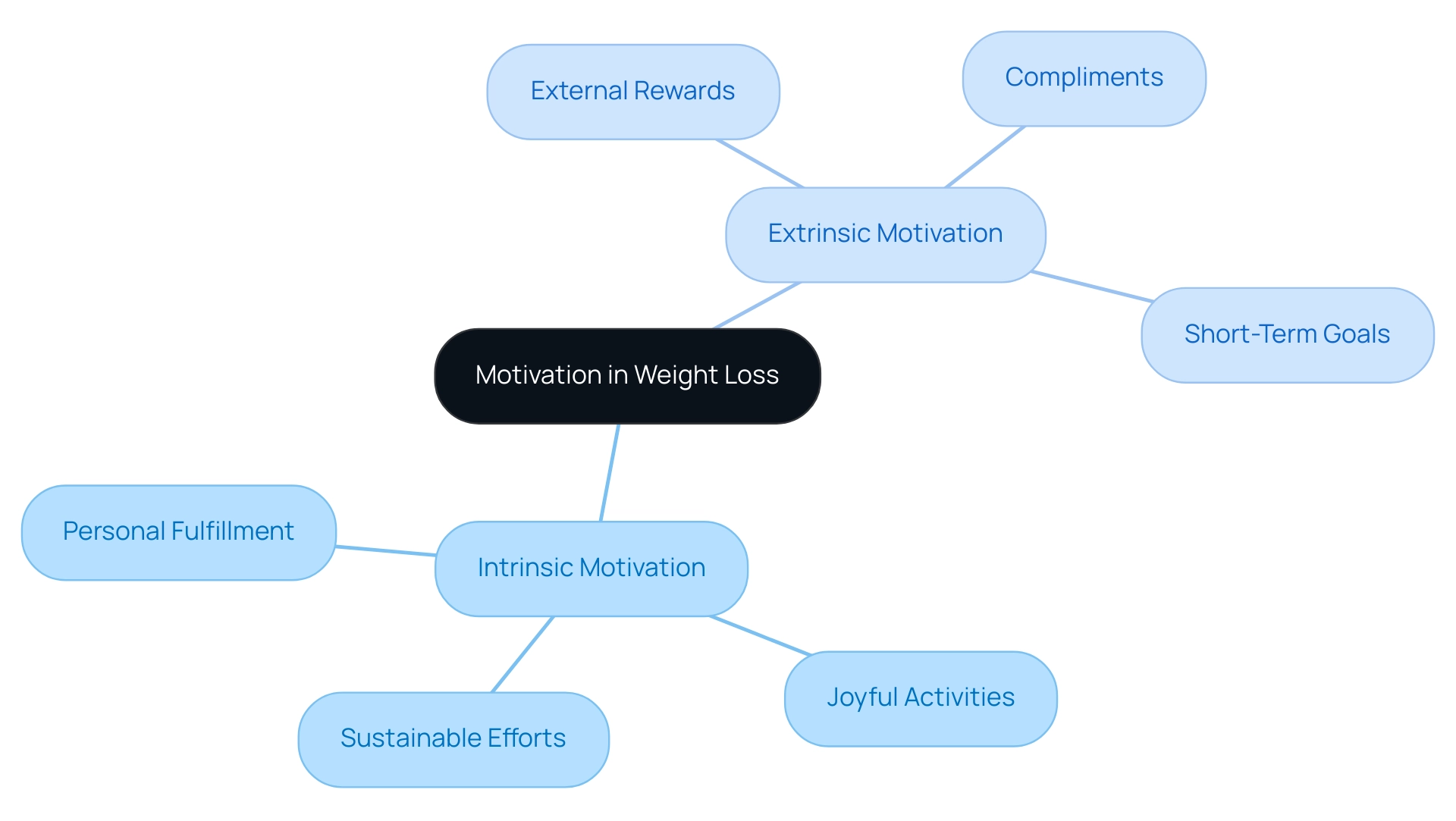 The central node represents the overall topic of motivation in weight loss, with branches showing intrinsic and extrinsic motivations and their respective subcategories.