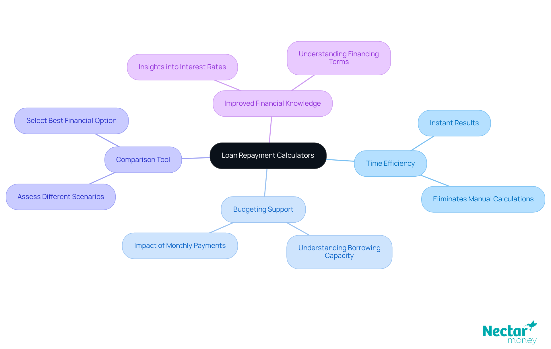 The central node represents loan repayment calculators, and each branch shows a key benefit. Follow the branches to understand how each benefit contributes to better financial decision-making. The central node represents loan repayment calculators, and each branch shows a key benefit. Follow the branches to understand how each benefit contributes to better financial decision-making.