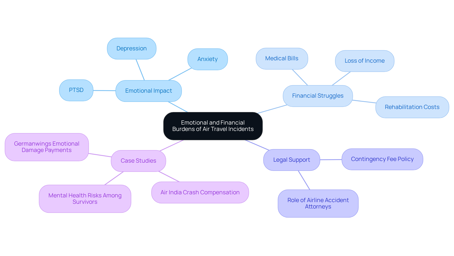 This mindmap illustrates the various emotional and financial challenges faced by victims of air travel incidents. Start at the center with the main theme, then explore the branches to see how emotional impacts, financial struggles, legal support, and real-life case studies are interconnected. This mindmap illustrates the various emotional and financial challenges faced by victims of air travel incidents. Start at the center with the main theme, then explore the branches to see how emotional impacts, financial struggles, legal support, and real-life case studies are interconnected.