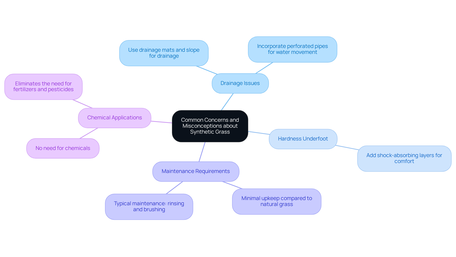 This mindmap helps you navigate common concerns about synthetic grass. Each branch represents a misconception, and the sub-branches provide facts or solutions to clarify those misconceptions. Follow the branches to see how each concern is addressed!