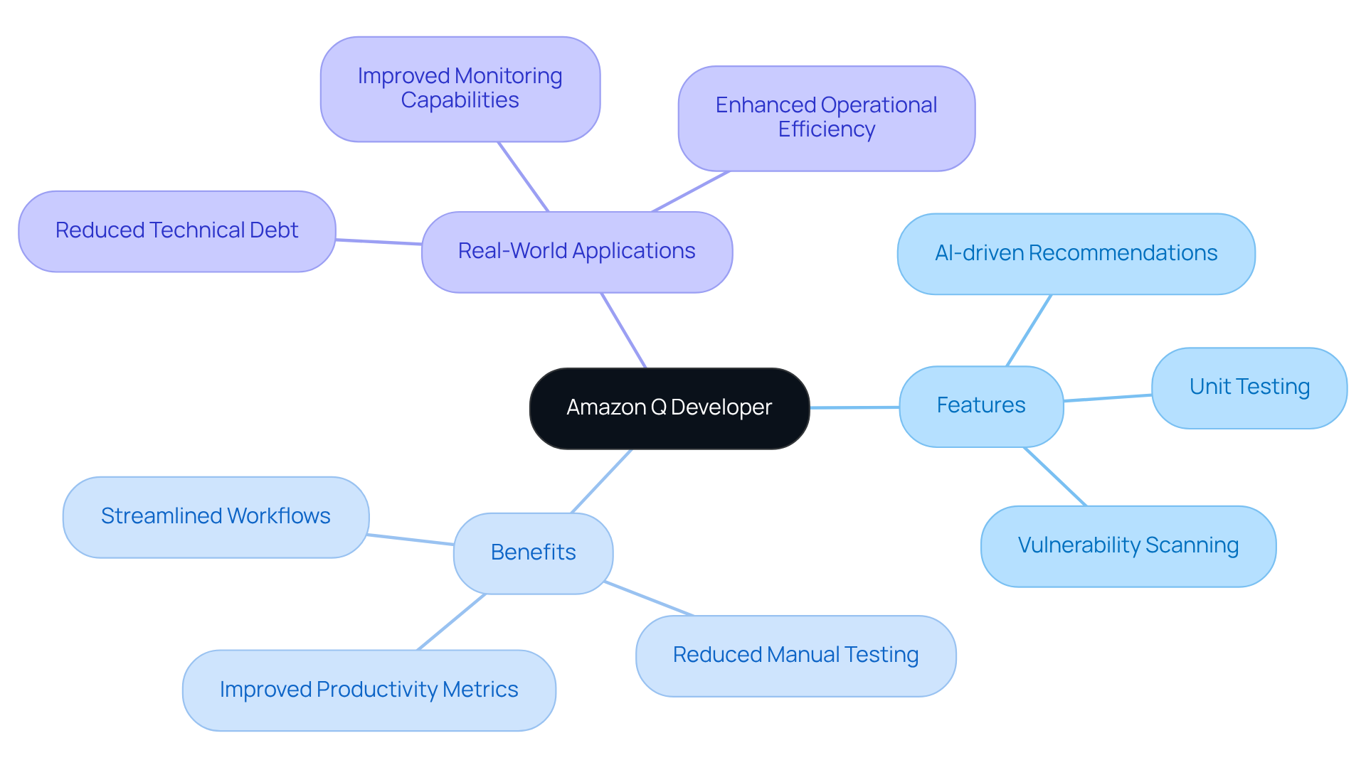 Start at the center with Amazon Q Developer, then explore its features, benefits, and real-world applications by following the branches. Each branch provides insights into how the tool enhances the coding experience. Start at the center with Amazon Q Developer, then explore its features, benefits, and real-world applications by following the branches. Each branch provides insights into how the tool enhances the coding experience.