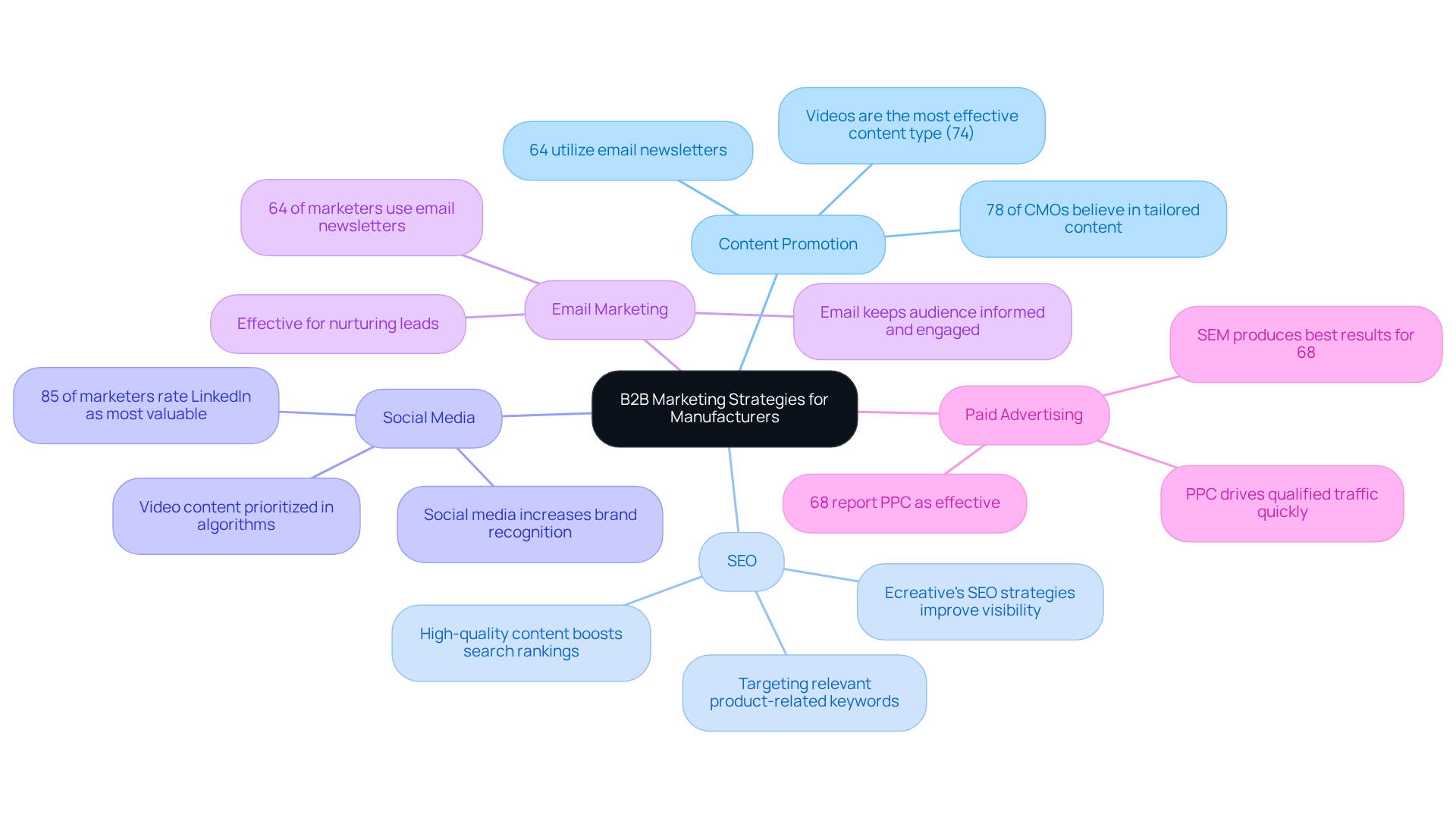 The central idea is B2B marketing strategies for manufacturers. Each branch represents a different strategy, and the smaller branches give important facts or statistics that support each strategy, helping you see the whole picture at a glance. The central idea is B2B marketing strategies for manufacturers. Each branch represents a different strategy, and the smaller branches give important facts or statistics that support each strategy, helping you see the whole picture at a glance.