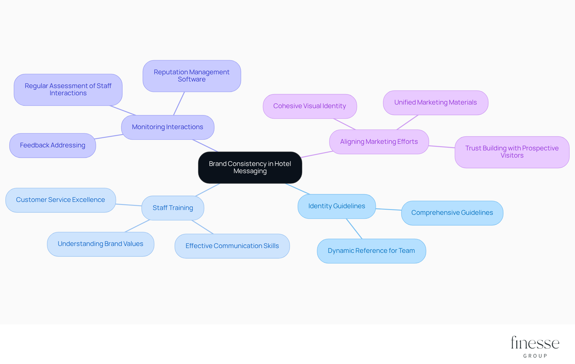 Start at the center with the main idea of brand consistency. Each branch represents a strategy that contributes to achieving that consistency. The sub-branches provide specific actions or details related to each strategy. Start at the center with the main idea of brand consistency. Each branch represents a strategy that contributes to achieving that consistency. The sub-branches provide specific actions or details related to each strategy.